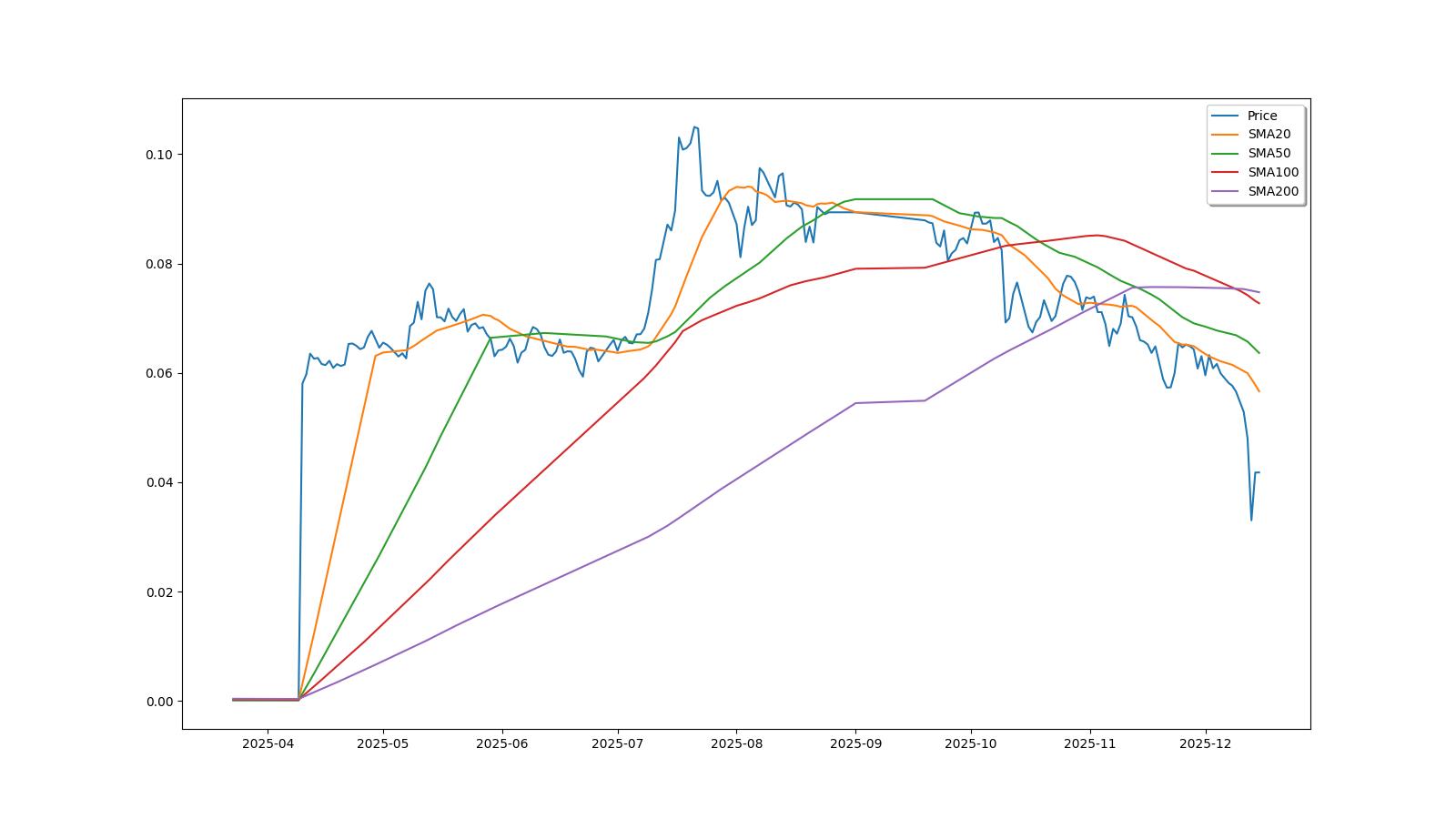 Mobipad Simple Moving Averages