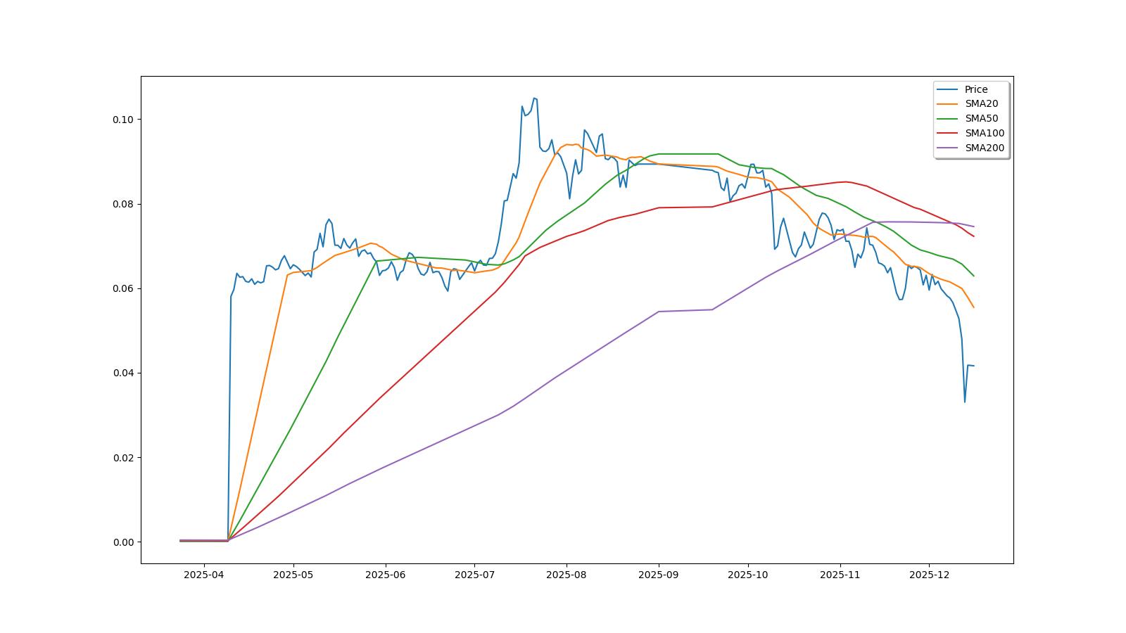 Mobipad Simple Moving Averages