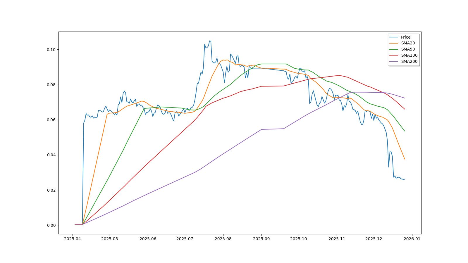 Mobipad Simple Moving Averages