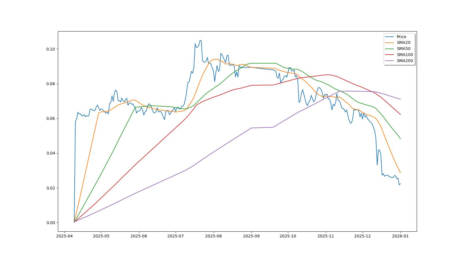 Mobipad Simple Moving Averages