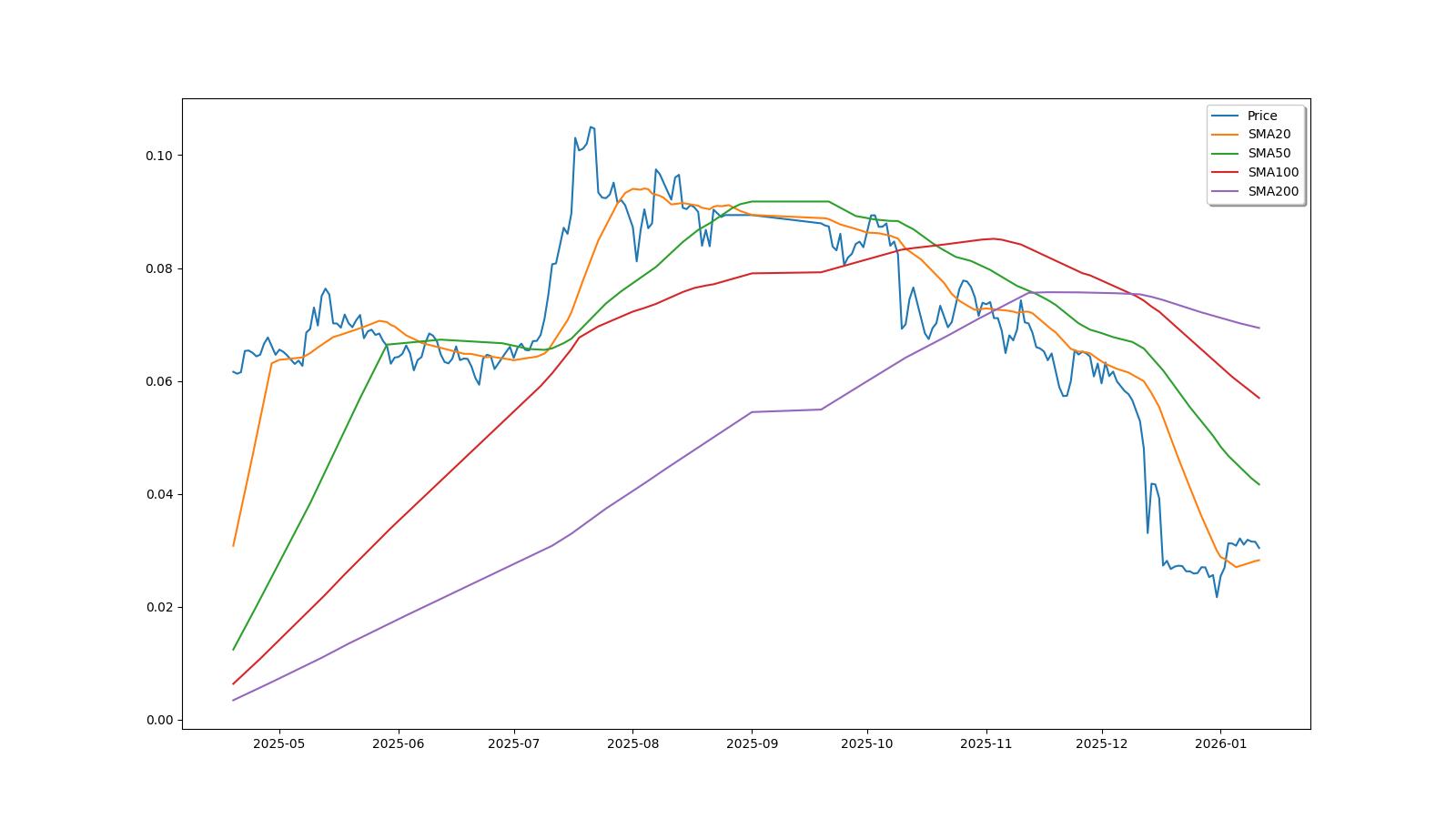 Mobipad Simple Moving Averages