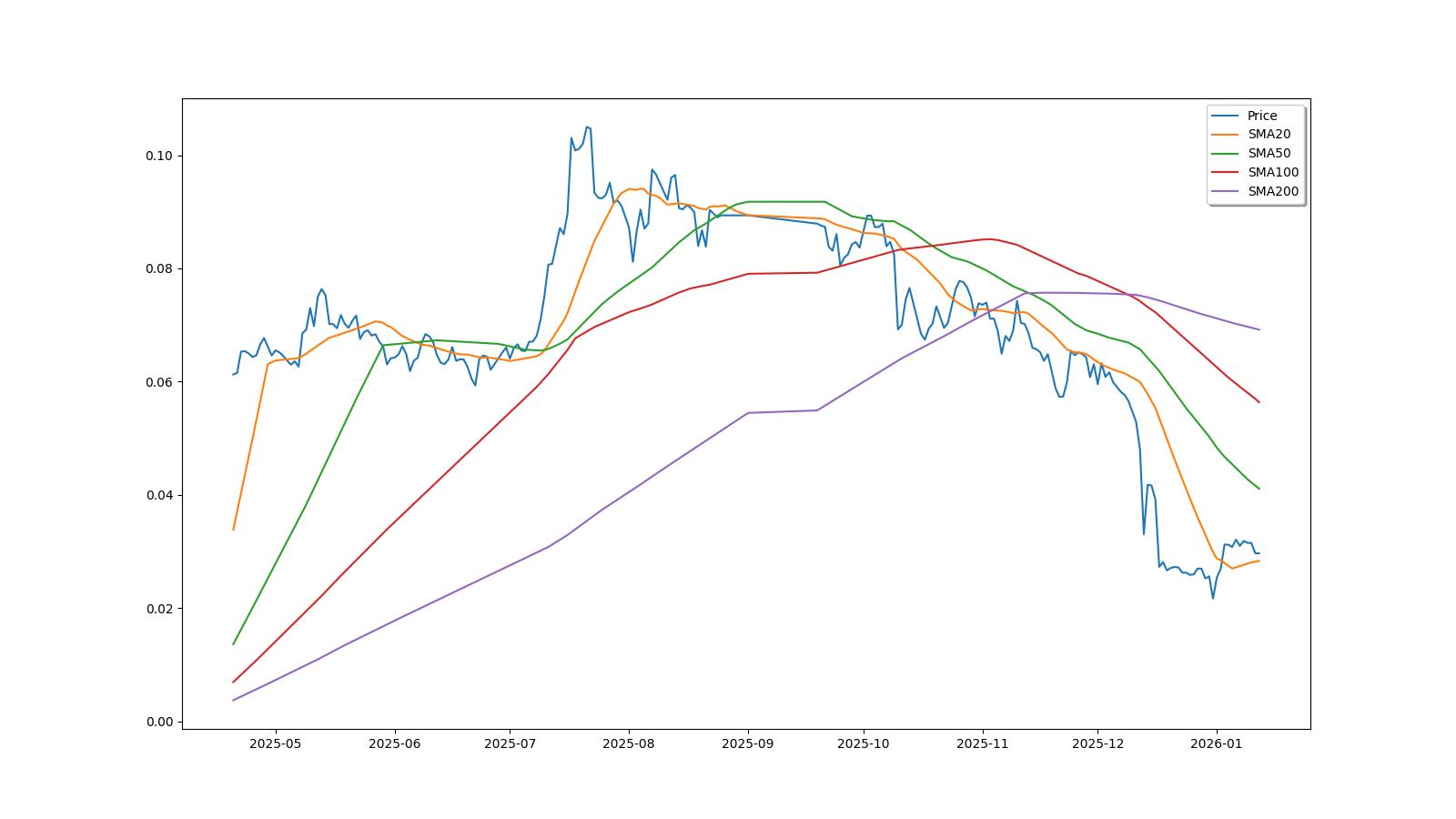 Mobipad Simple Moving Averages