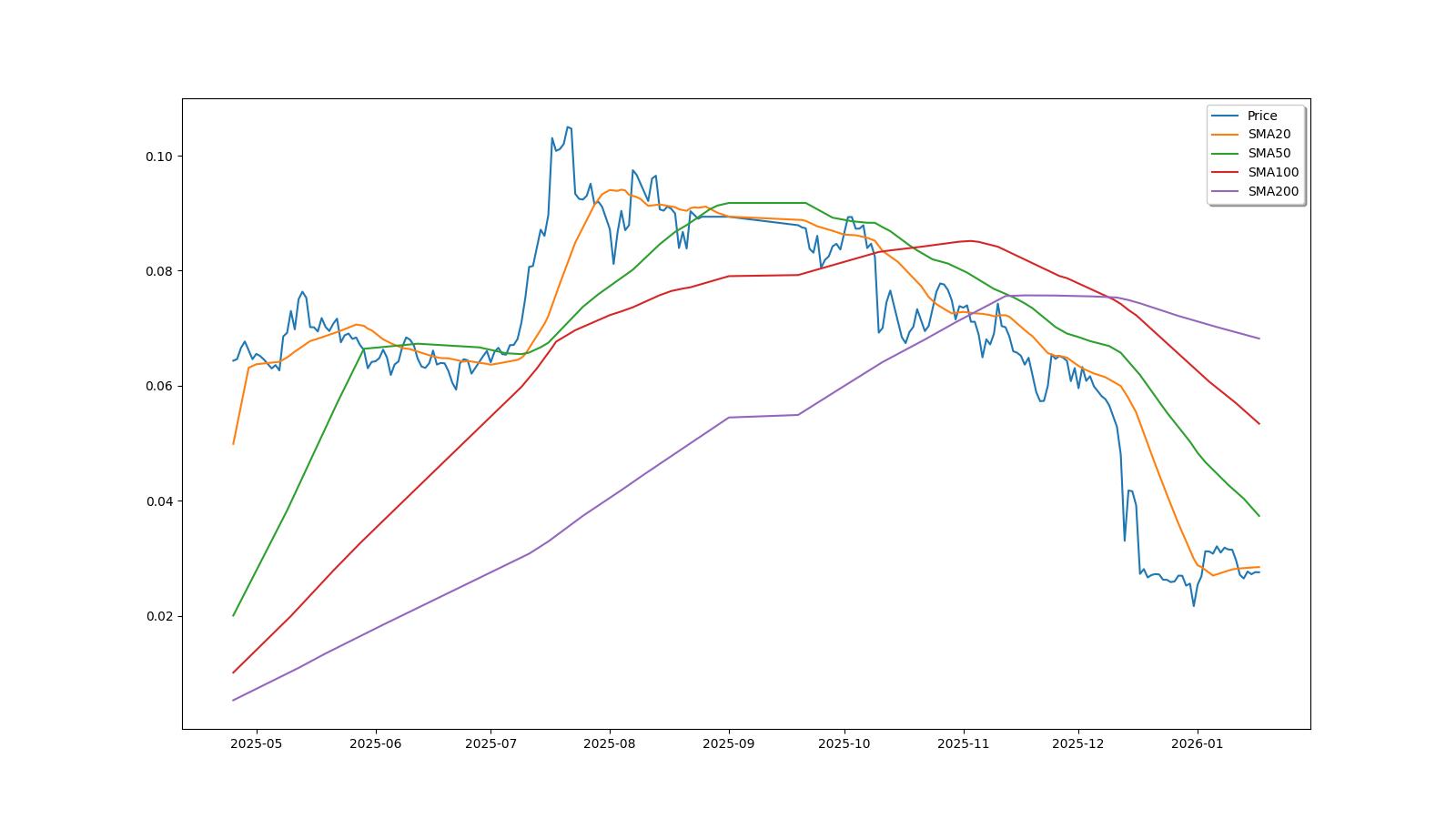 Mobipad Simple Moving Averages