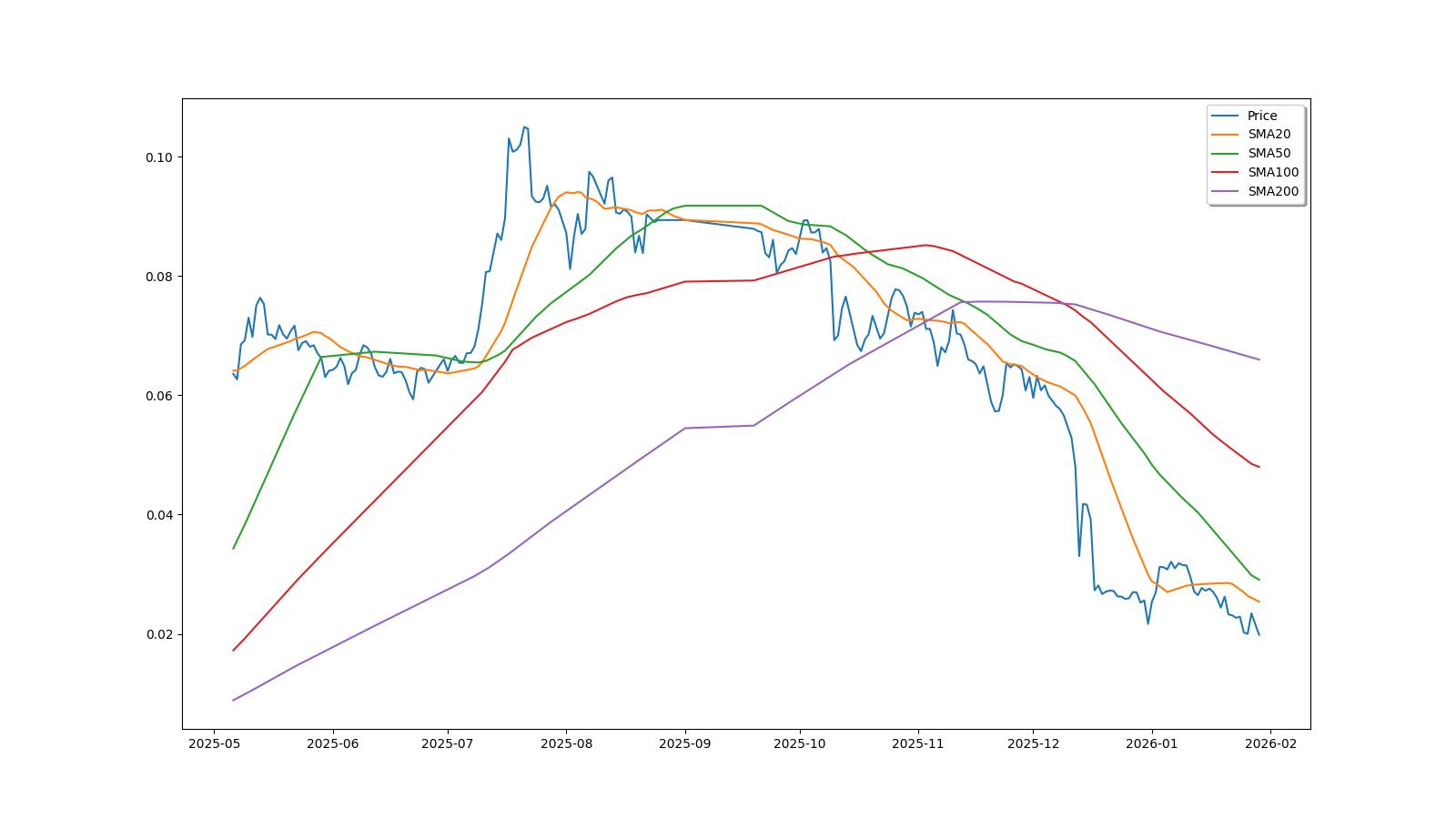 Mobipad Simple Moving Averages
