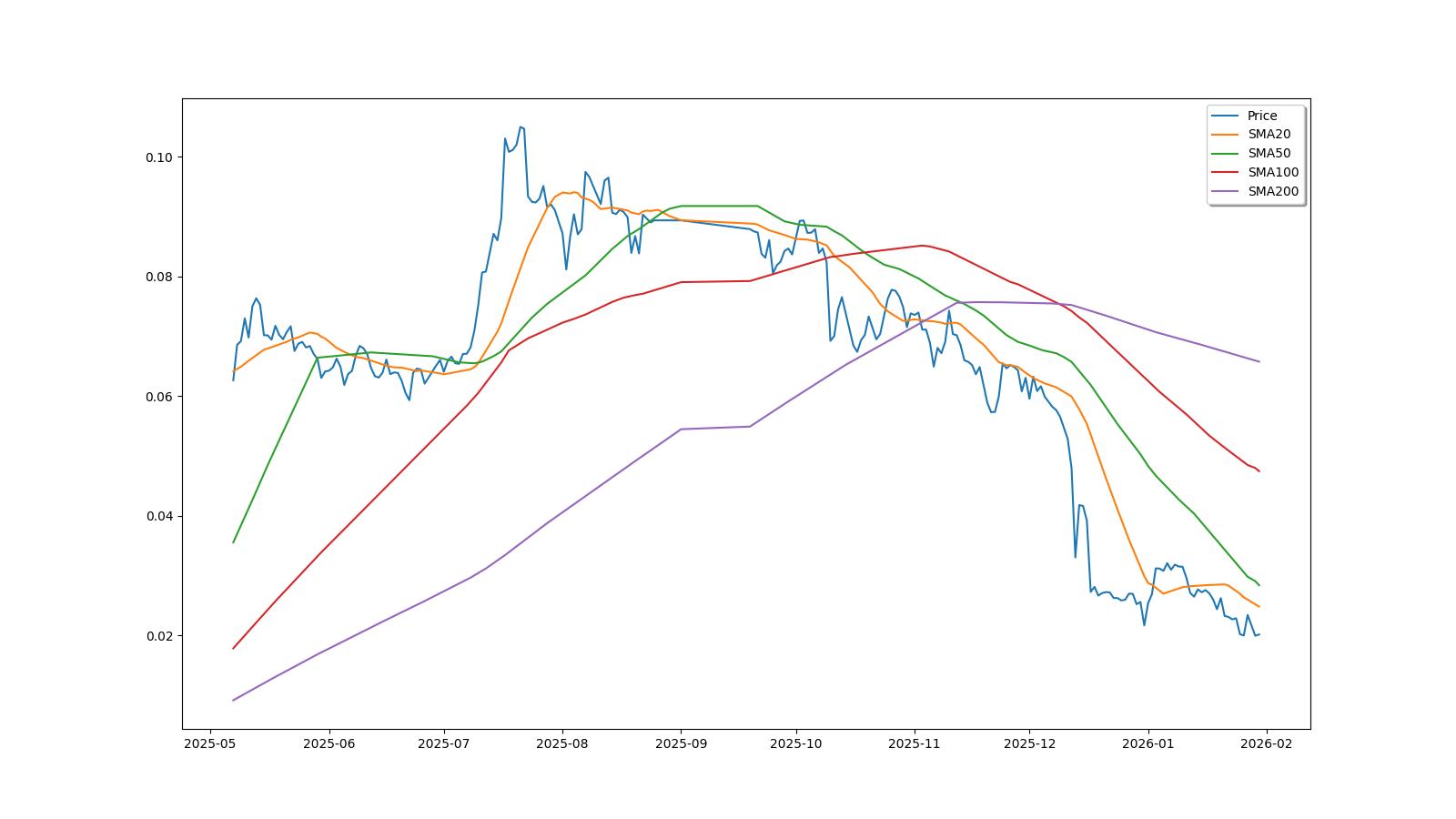 Mobipad Simple Moving Averages