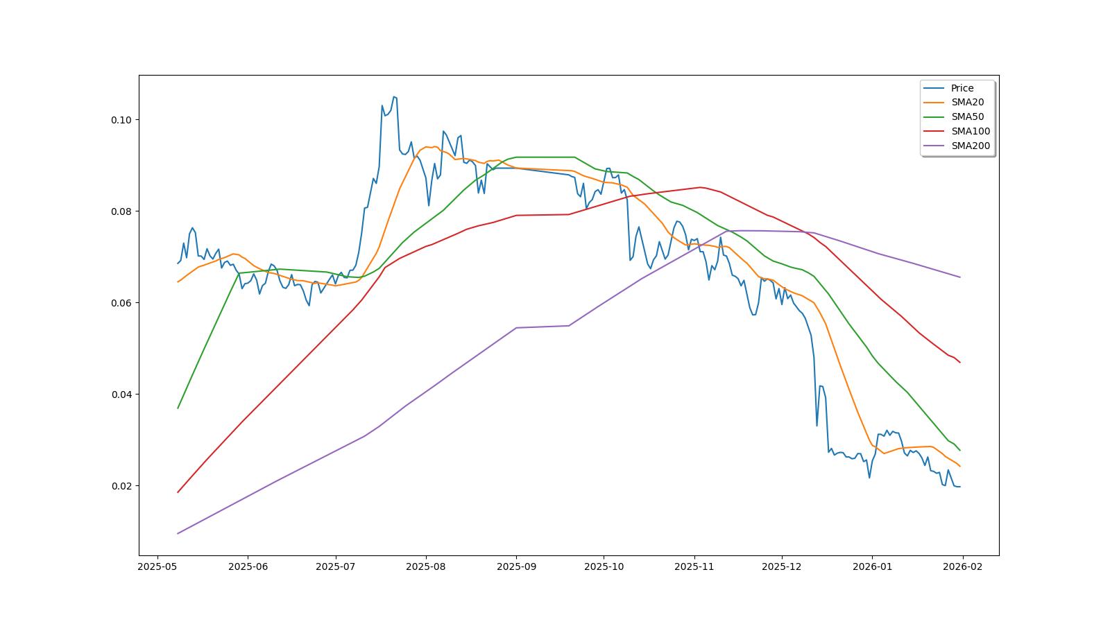 Mobipad Simple Moving Averages