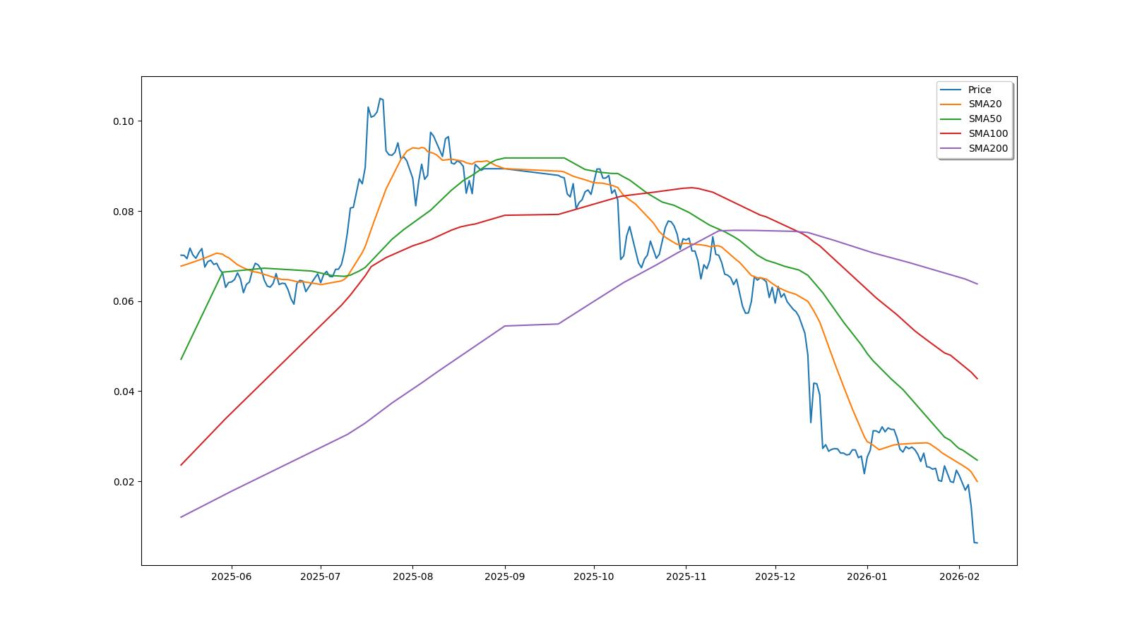 Mobipad Simple Moving Averages