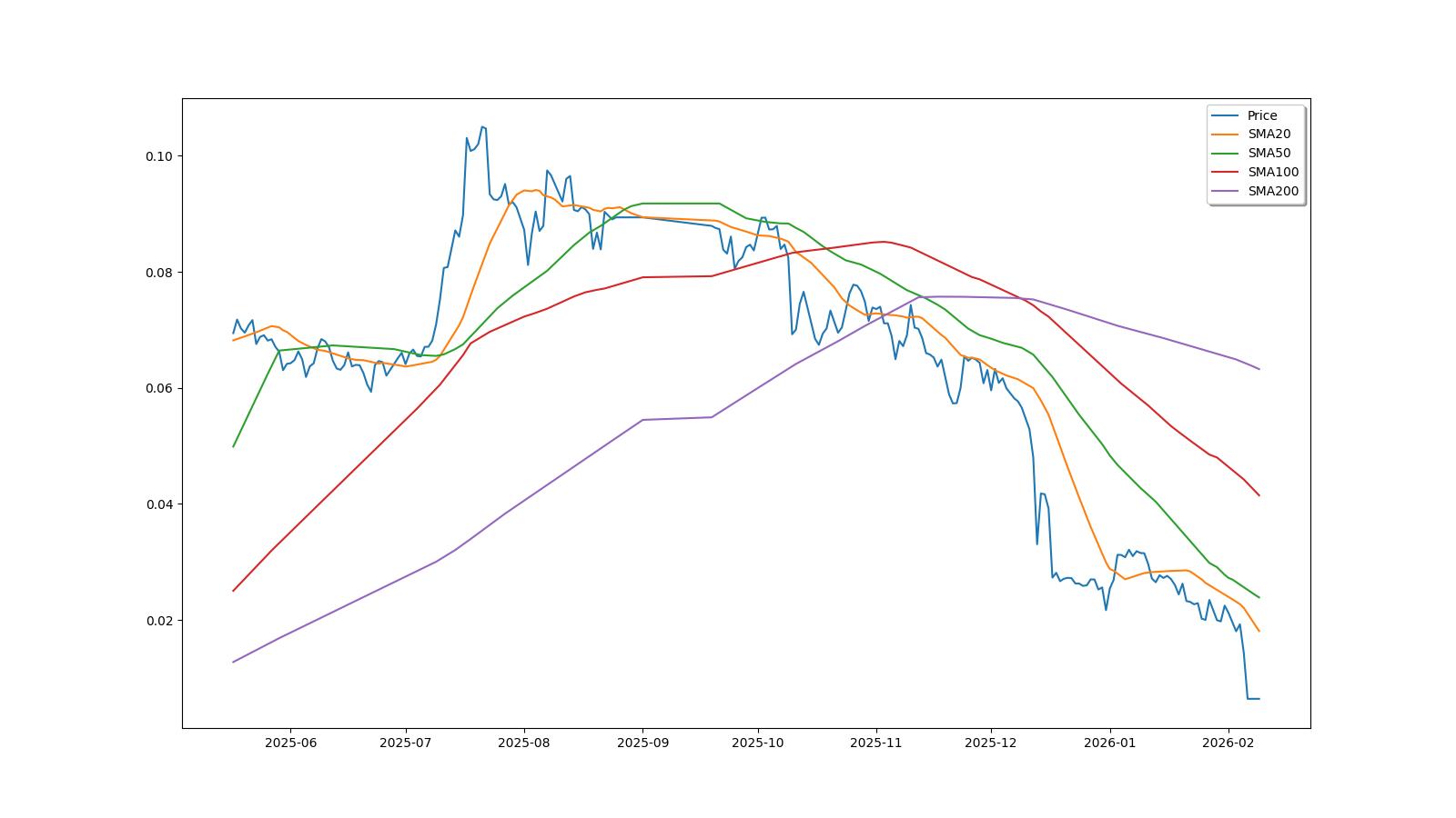 Mobipad Simple Moving Averages