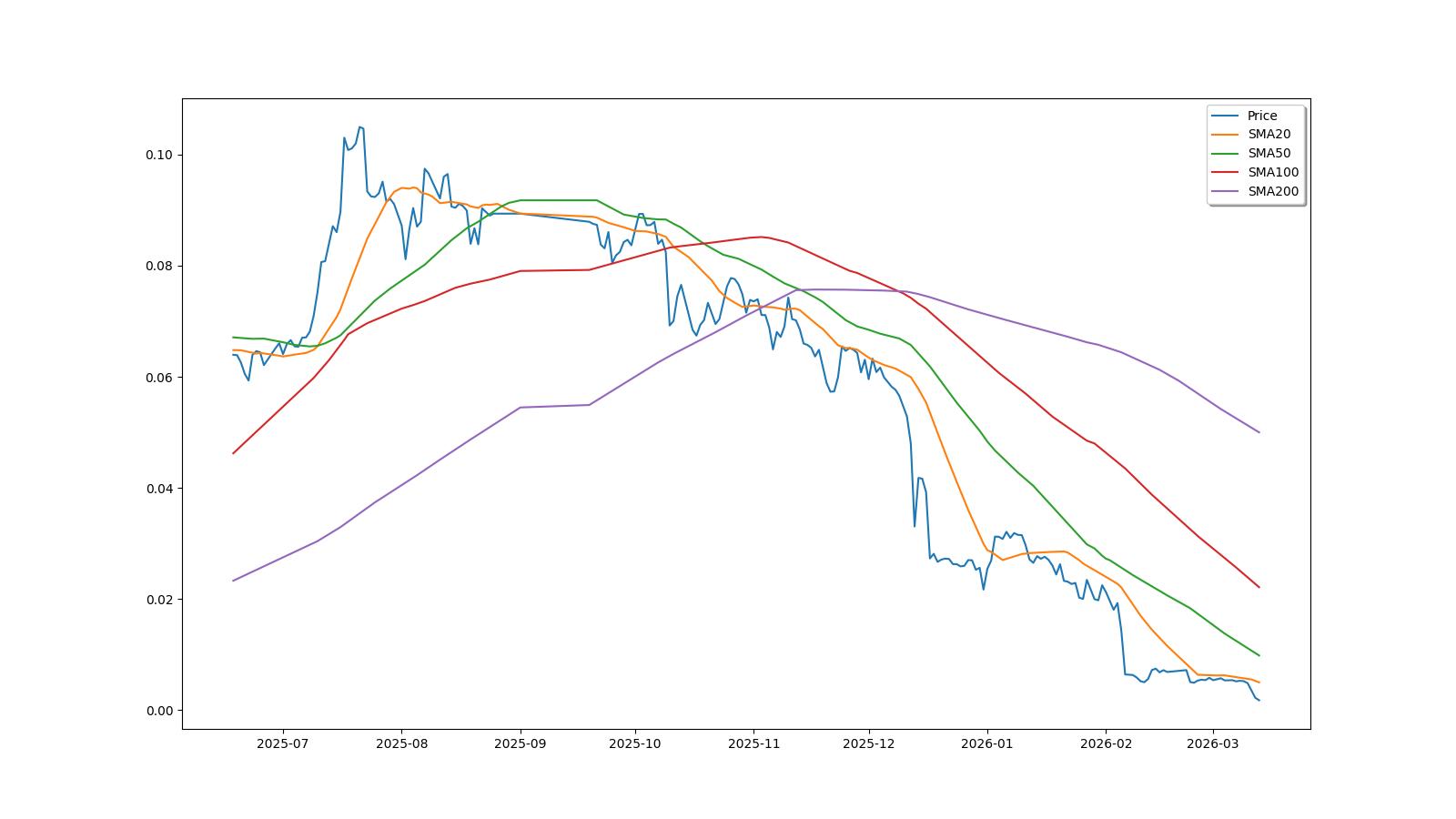 Mobipad Simple Moving Averages