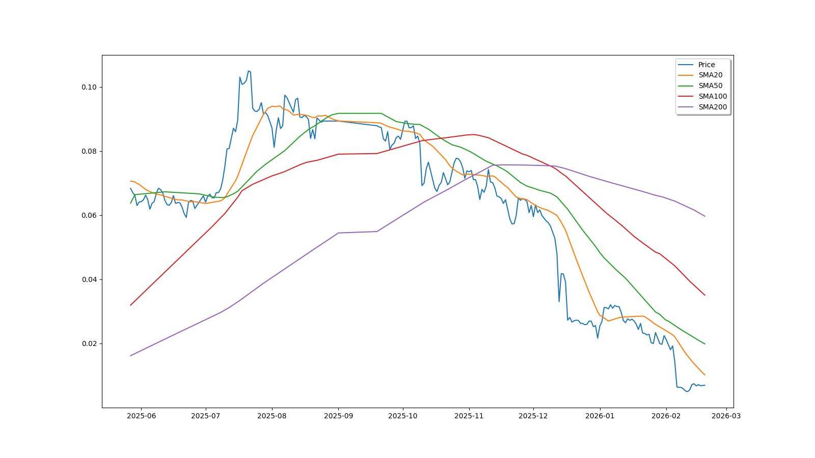 Mobipad Simple Moving Averages