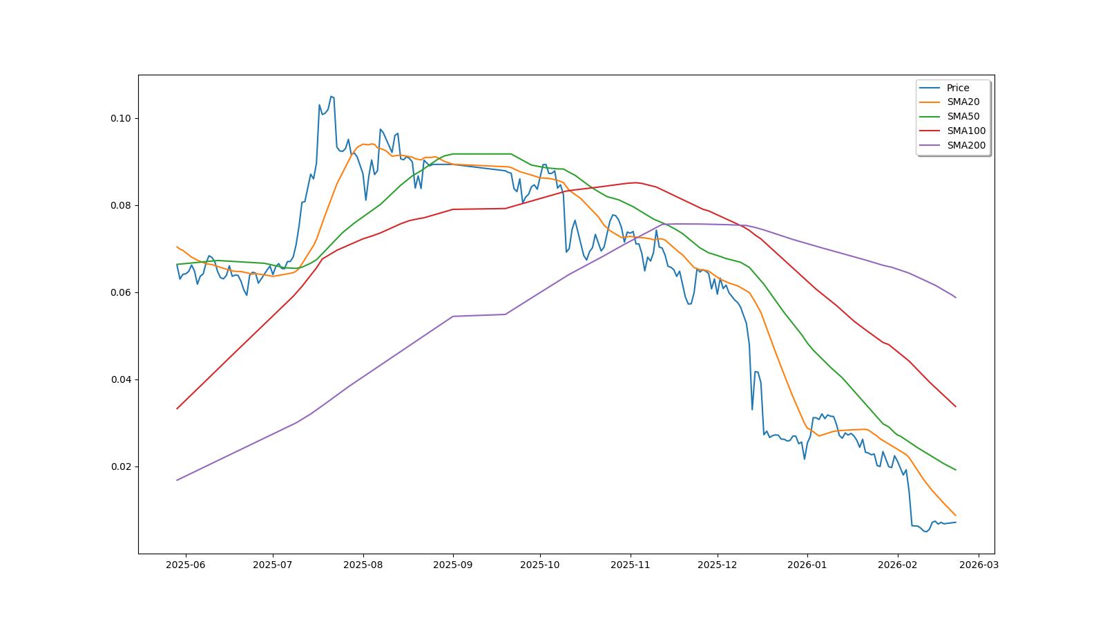 Mobipad Simple Moving Averages