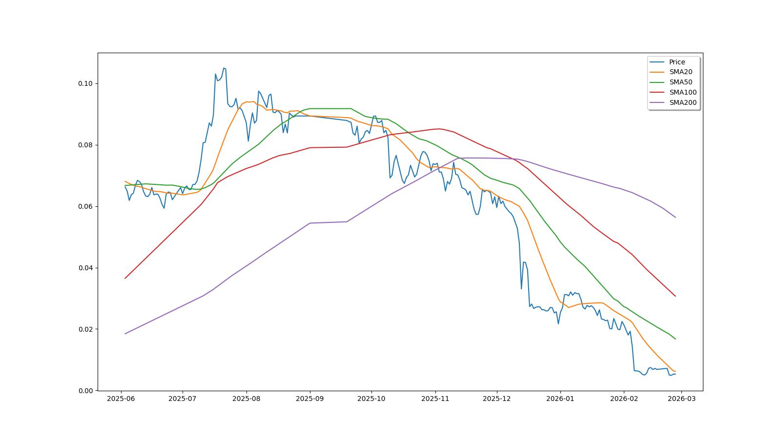 Mobipad Simple Moving Averages
