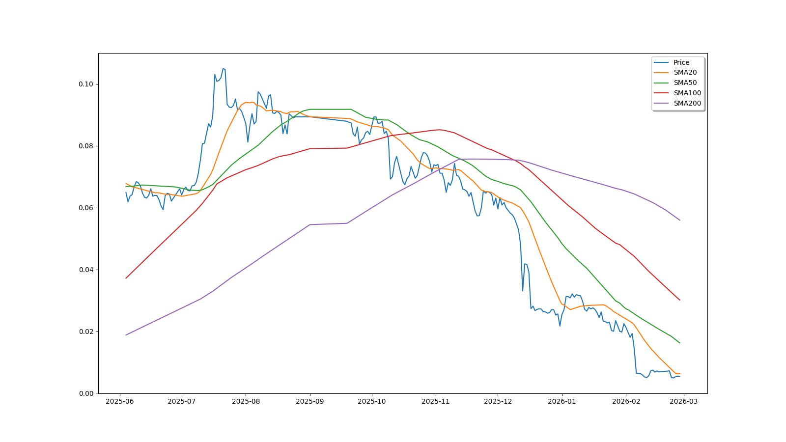Mobipad Simple Moving Averages
