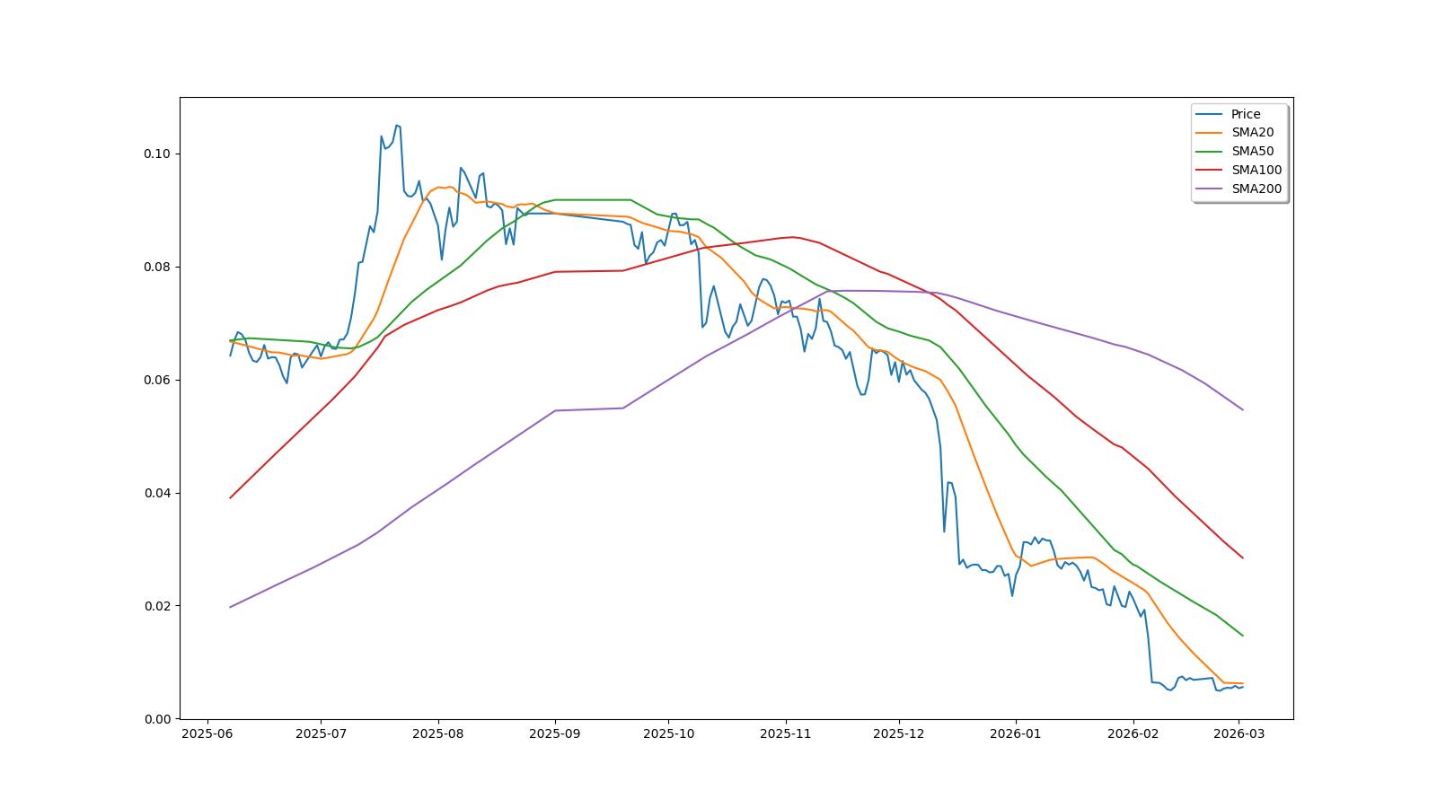Mobipad Simple Moving Averages