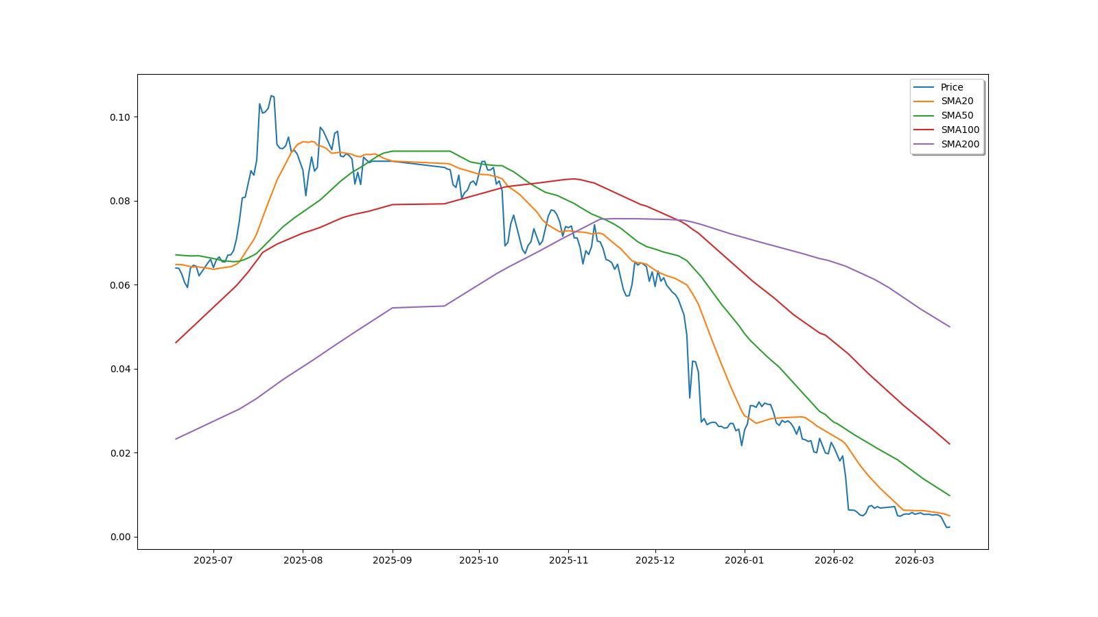 Mobipad Simple Moving Averages