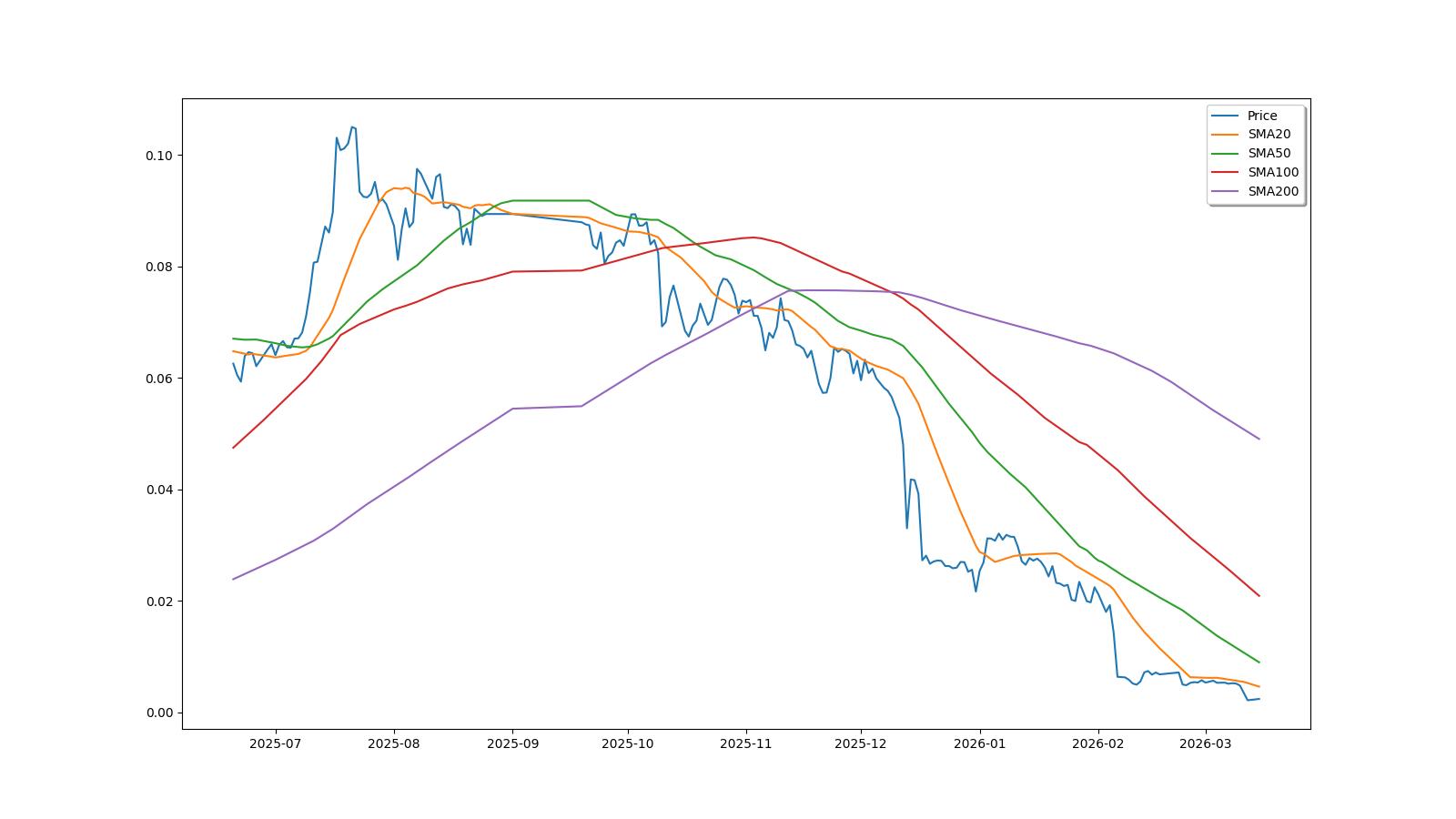 Mobipad Simple Moving Averages