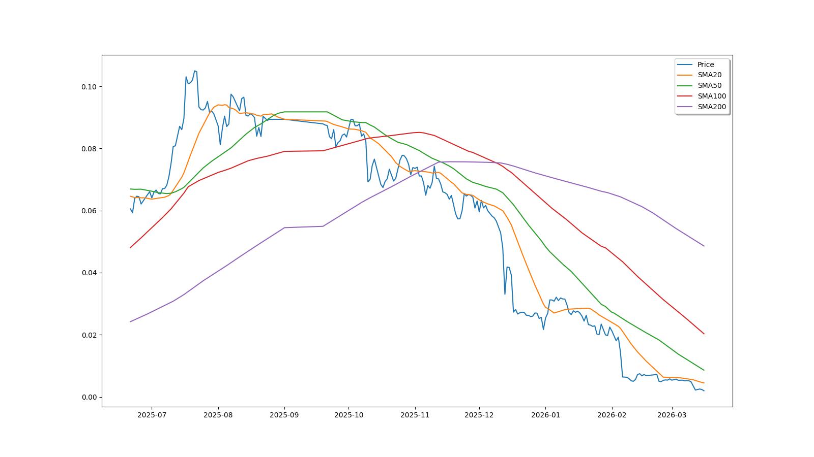 Mobipad Simple Moving Averages