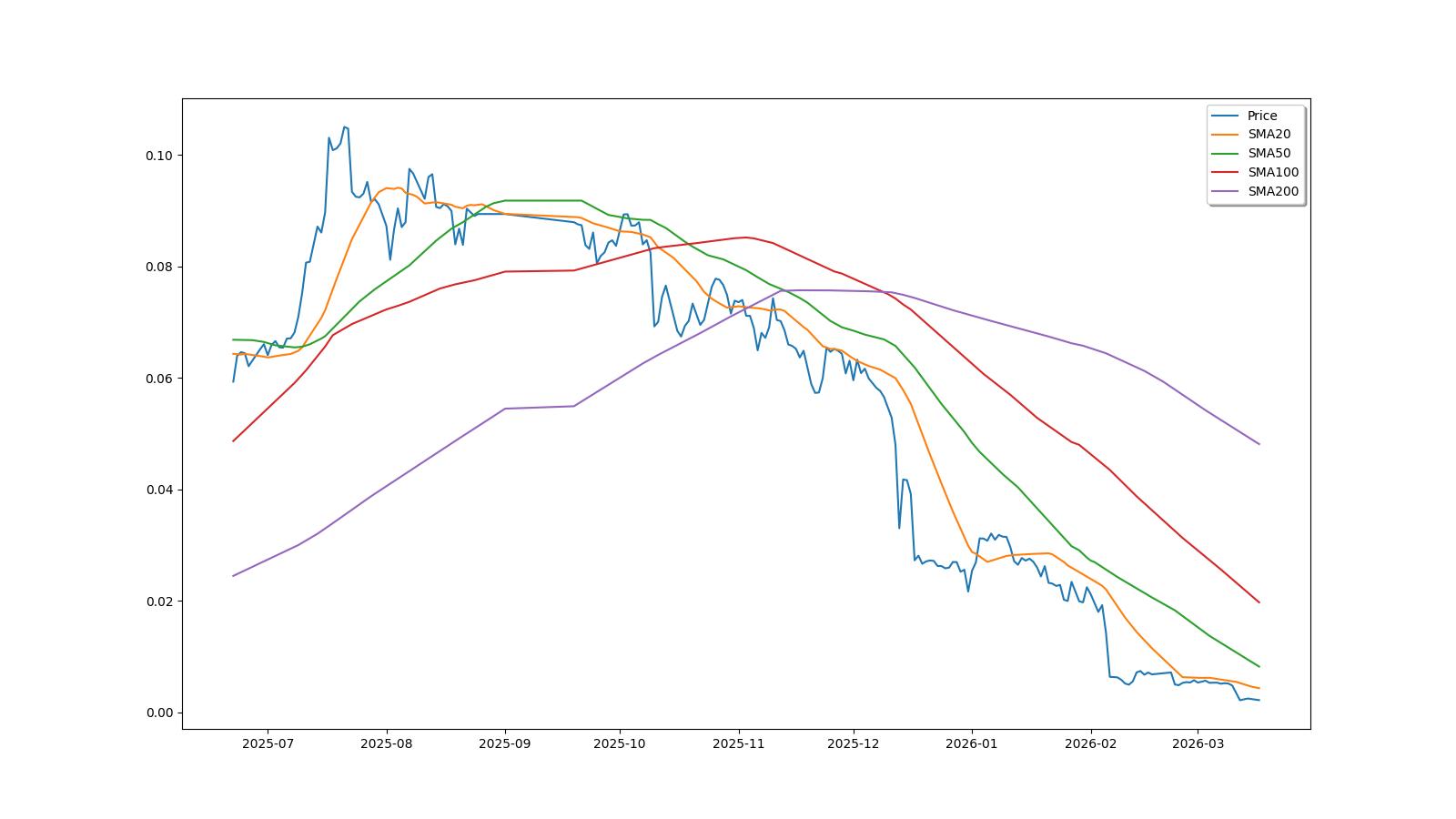 Mobipad Simple Moving Averages