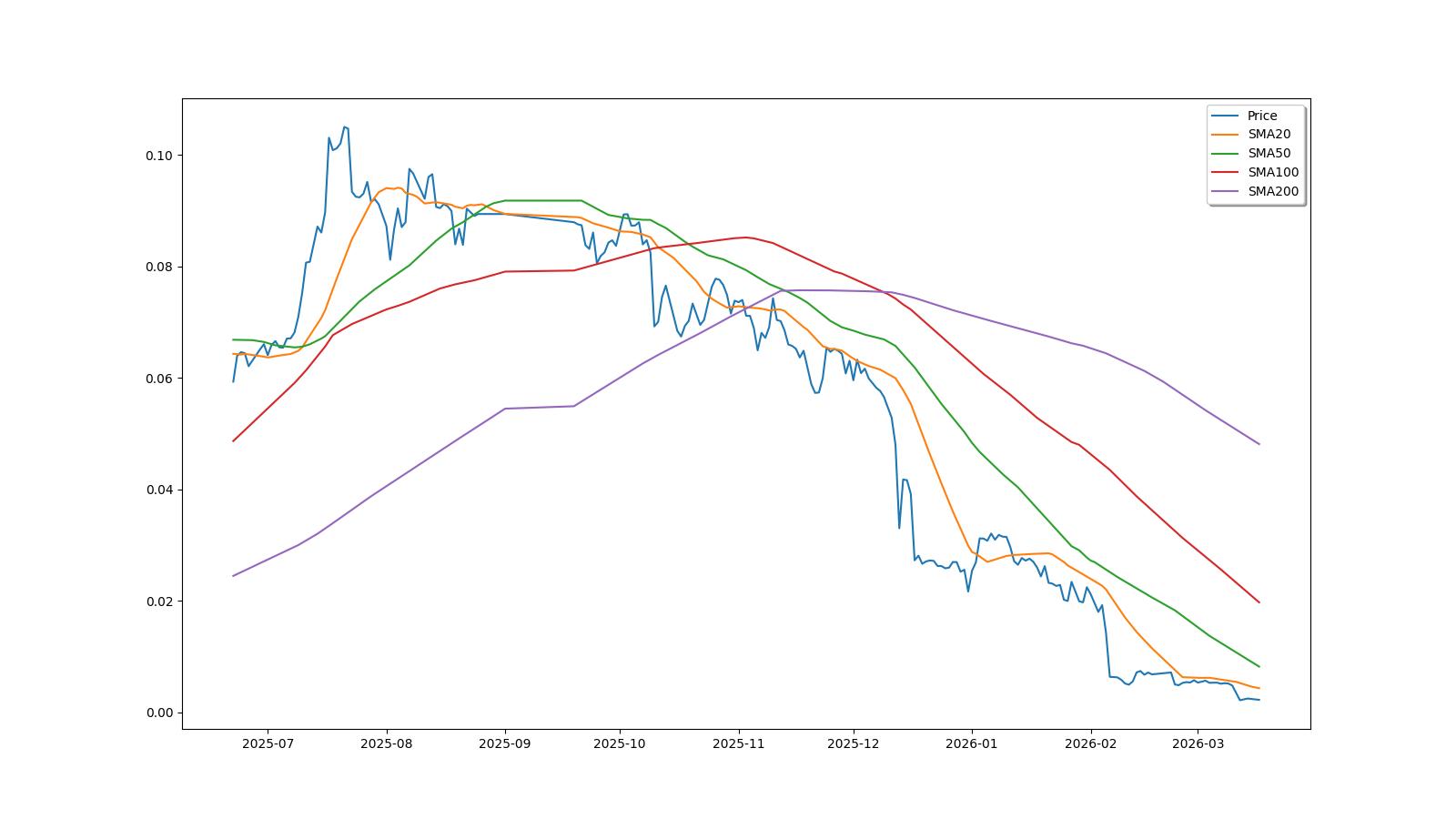 Mobipad Simple Moving Averages