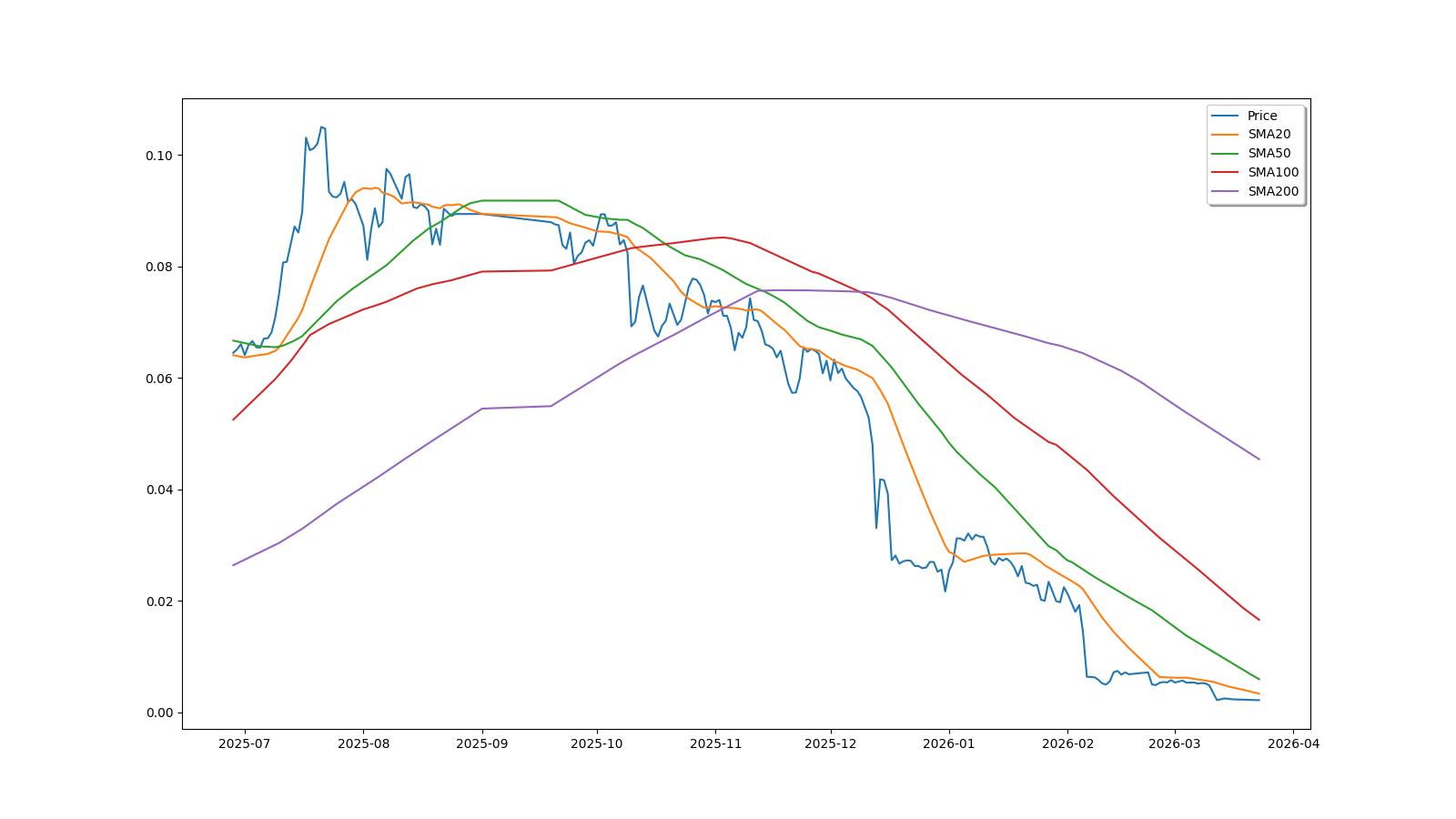 Mobipad Simple Moving Averages
