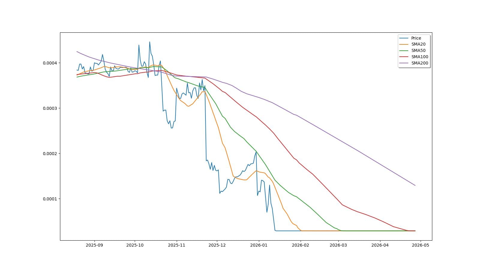 Mobius Finance Simple Moving Averages