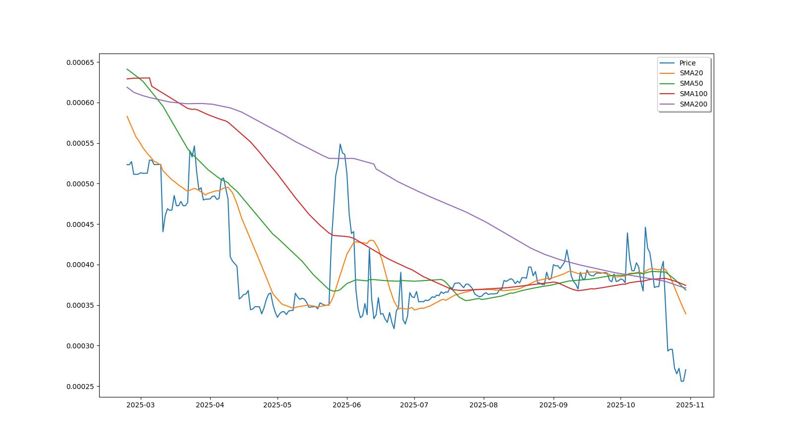 Mobius Finance Simple Moving Averages