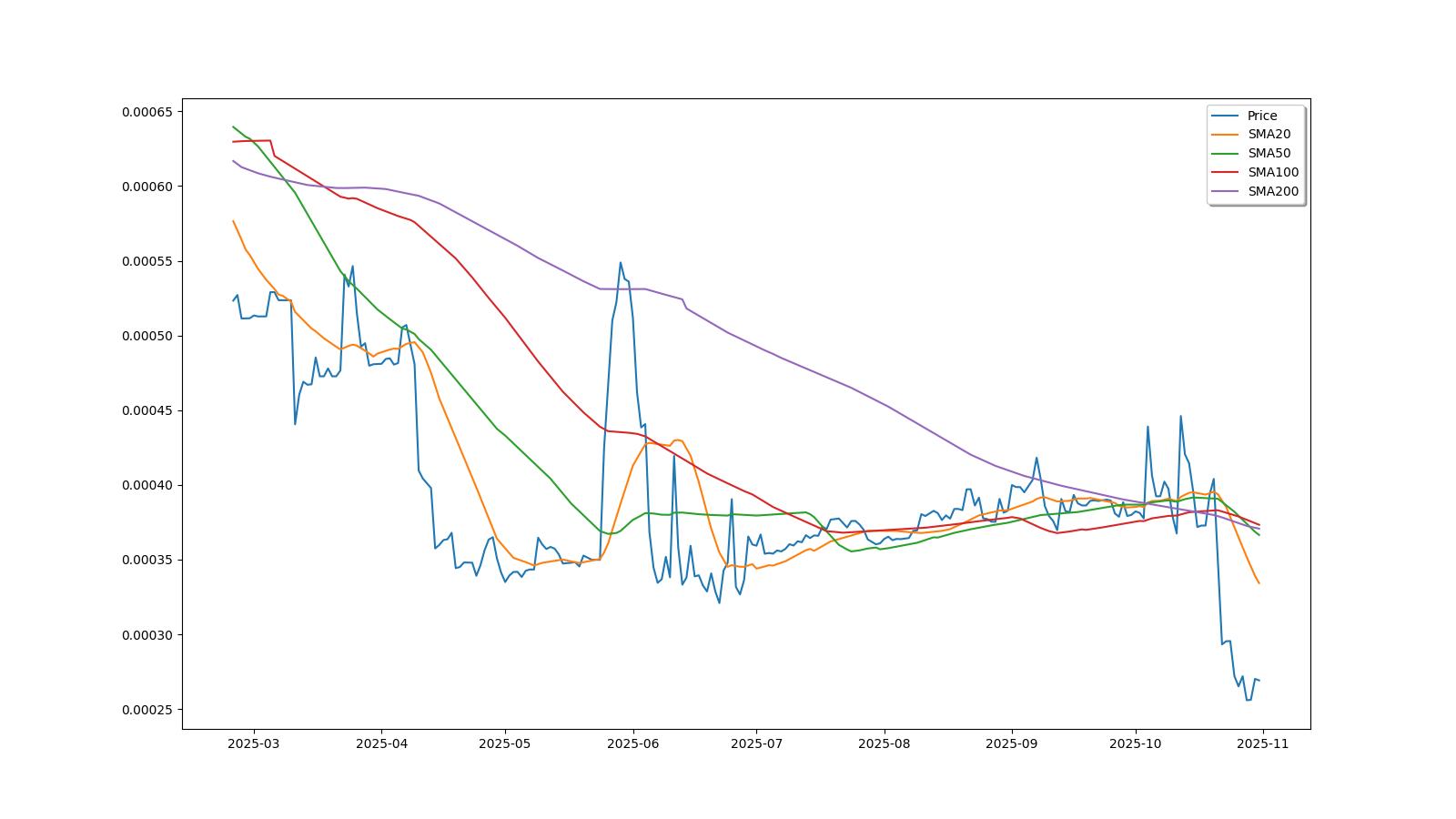 Mobius Finance Simple Moving Averages