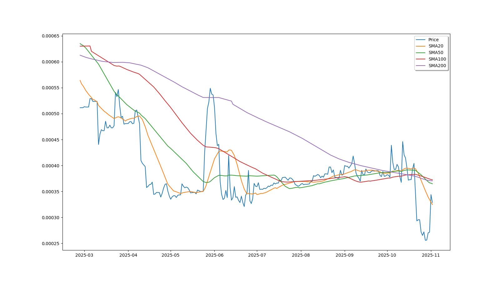 Mobius Finance Simple Moving Averages