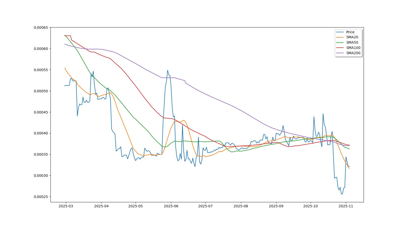 Mobius Finance Simple Moving Averages