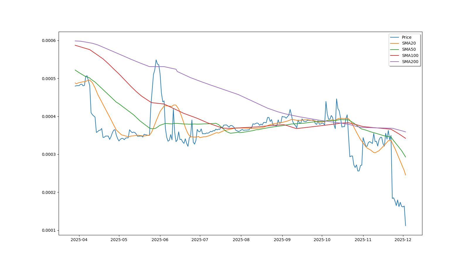 Mobius Finance Simple Moving Averages