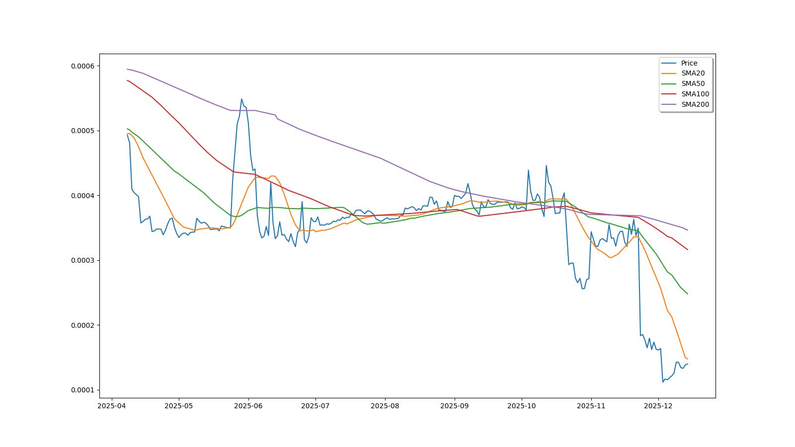 Mobius Finance Simple Moving Averages