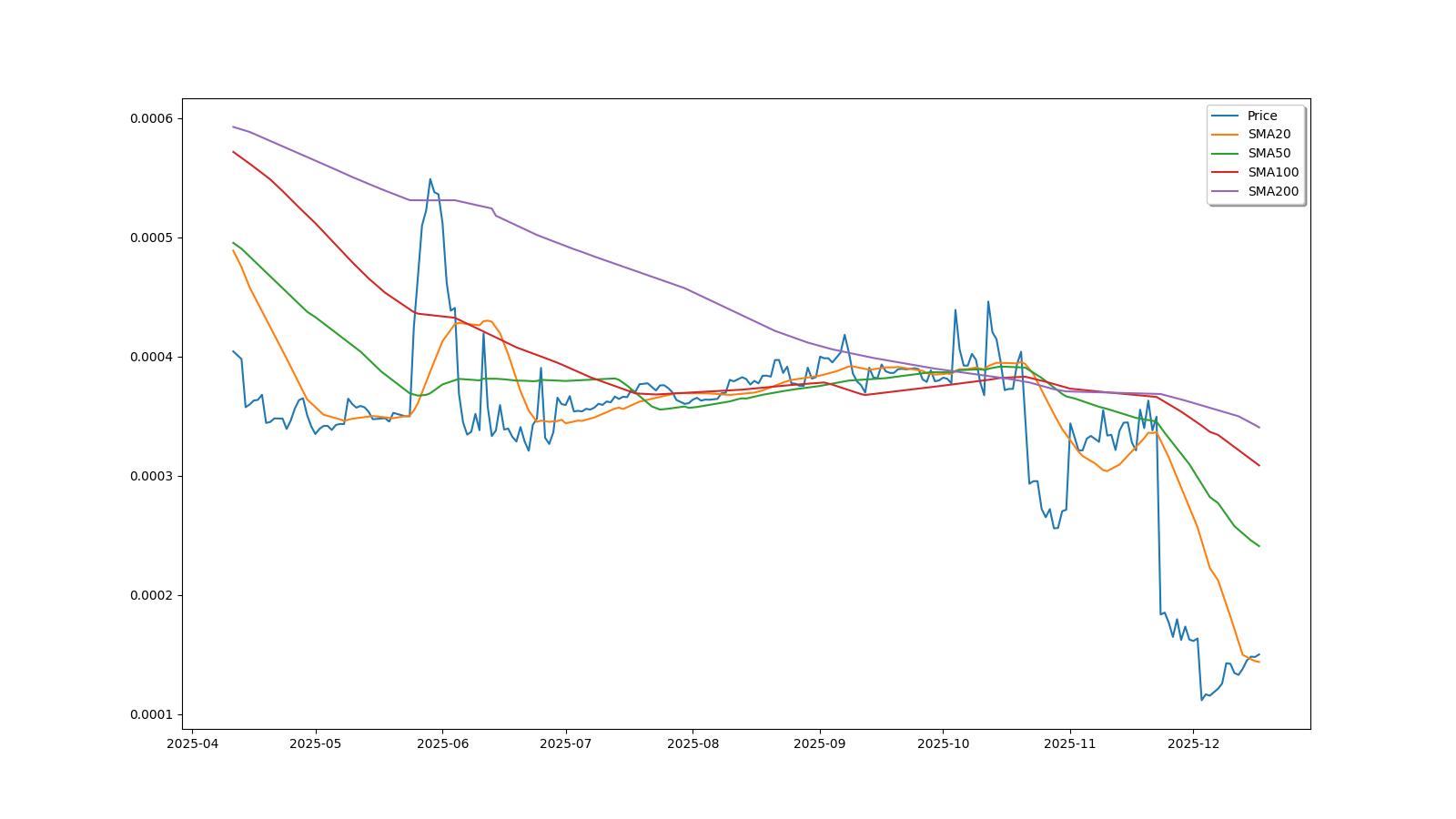 Mobius Finance Simple Moving Averages