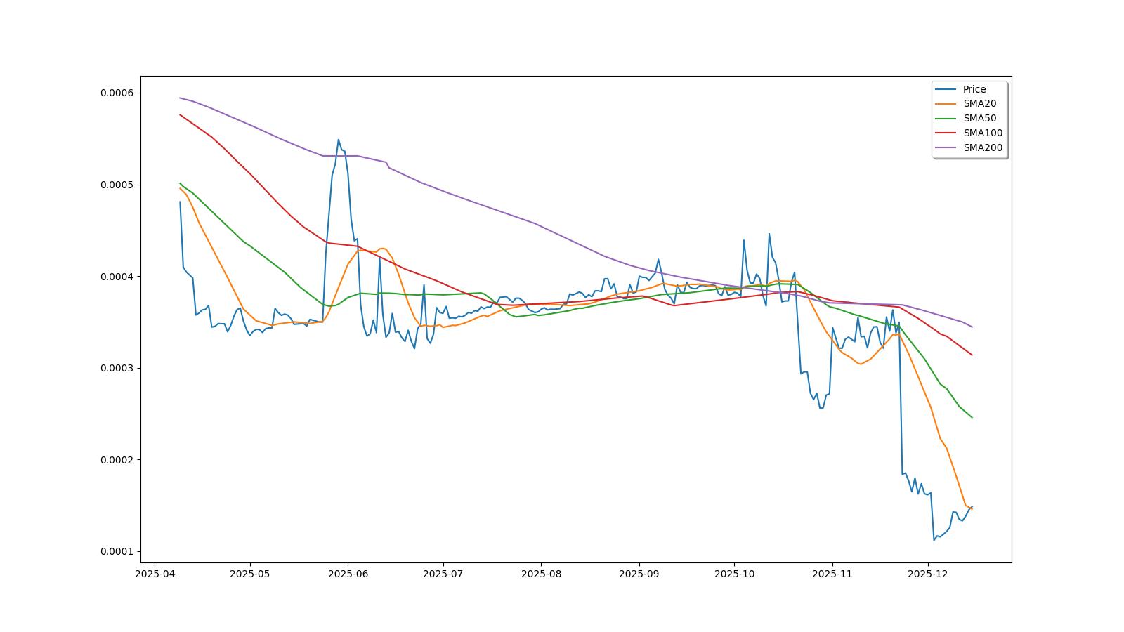 Mobius Finance Simple Moving Averages