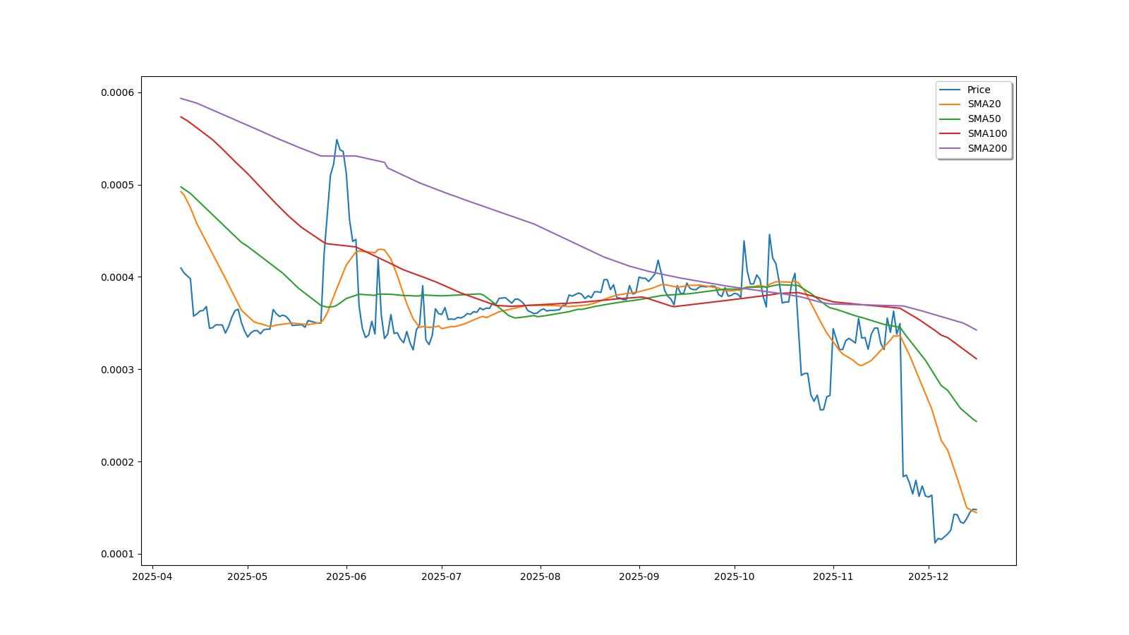 Mobius Finance Simple Moving Averages