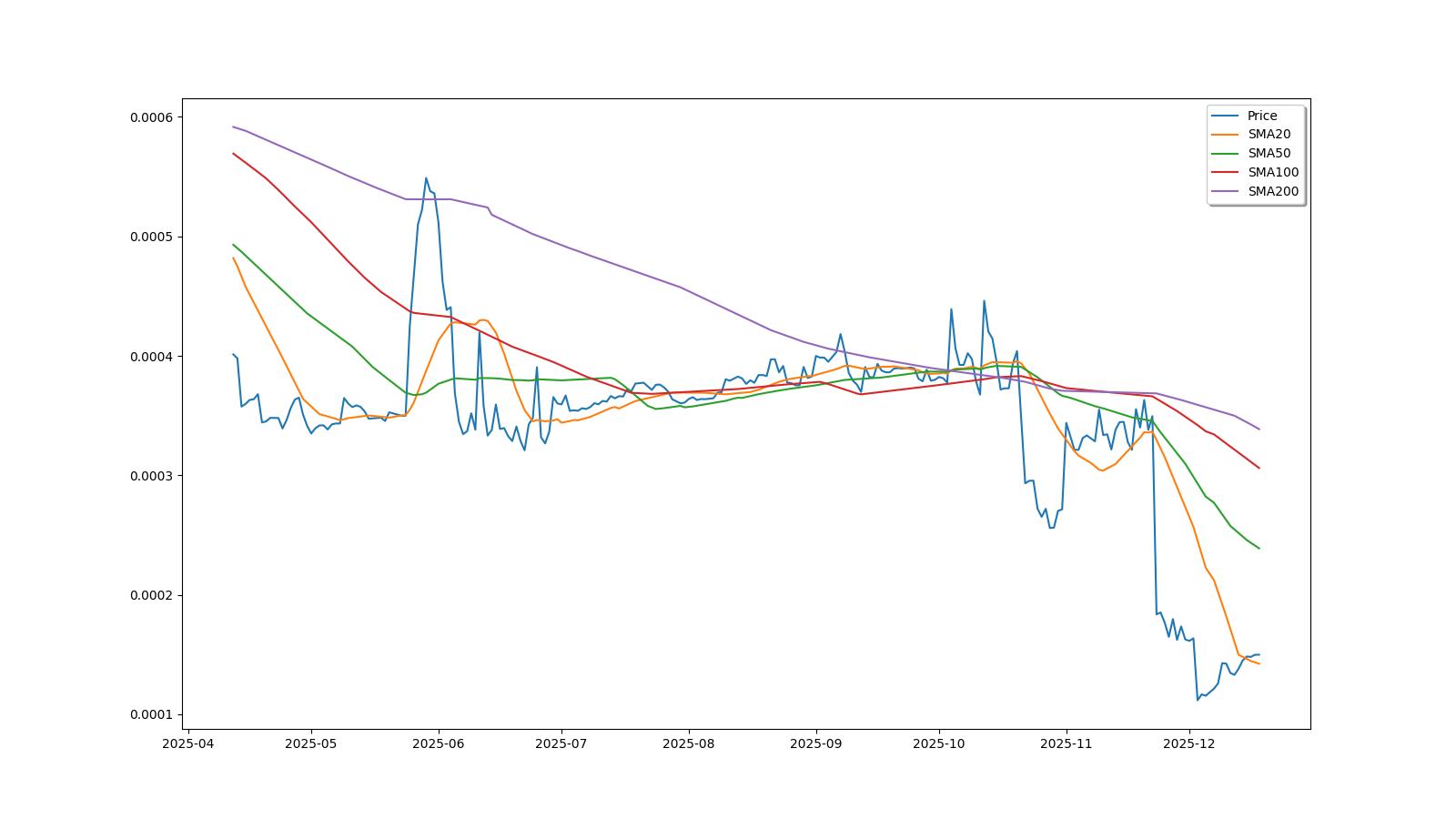 Mobius Finance Simple Moving Averages