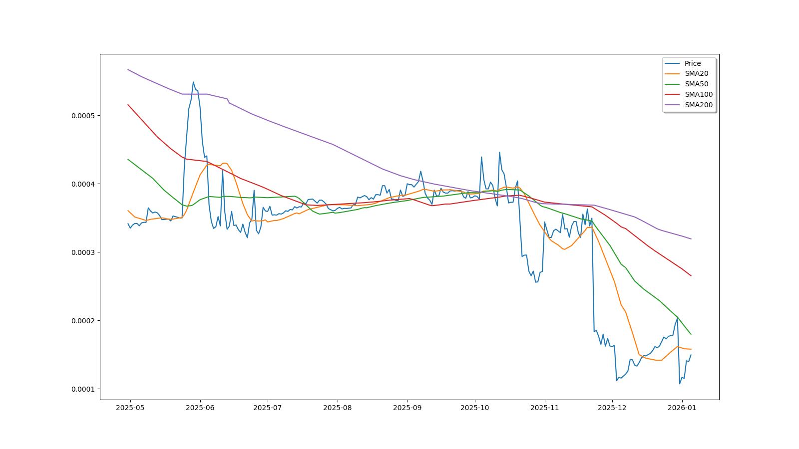 Mobius Finance Simple Moving Averages