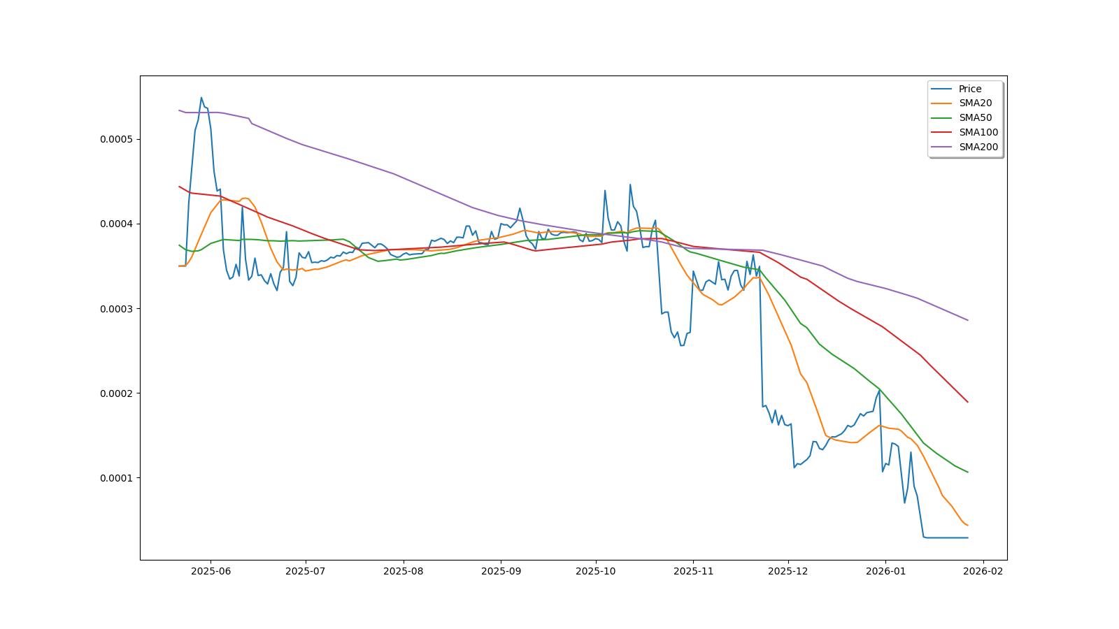 Mobius Finance Simple Moving Averages