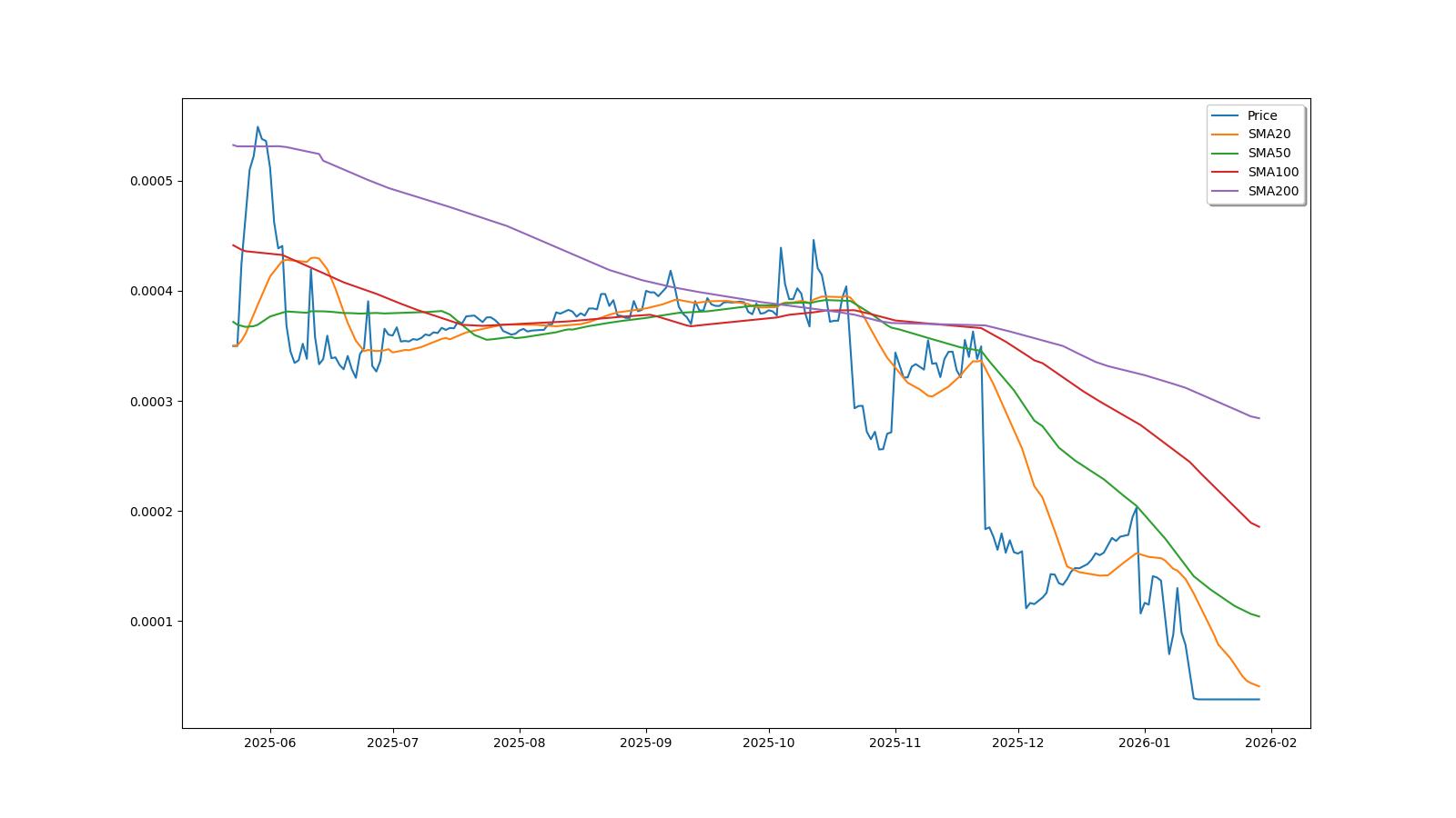 Mobius Finance Simple Moving Averages