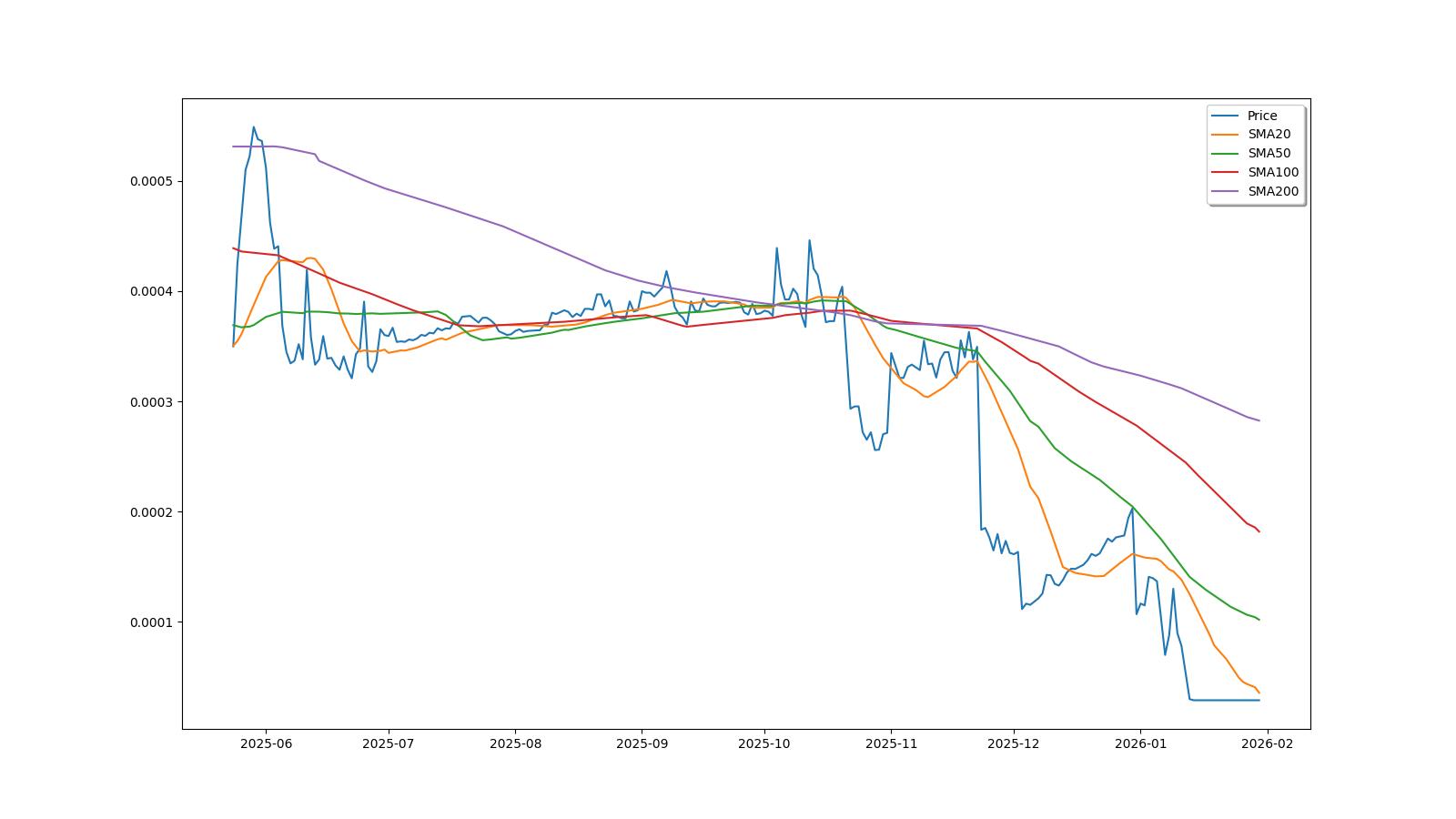 Mobius Finance Simple Moving Averages
