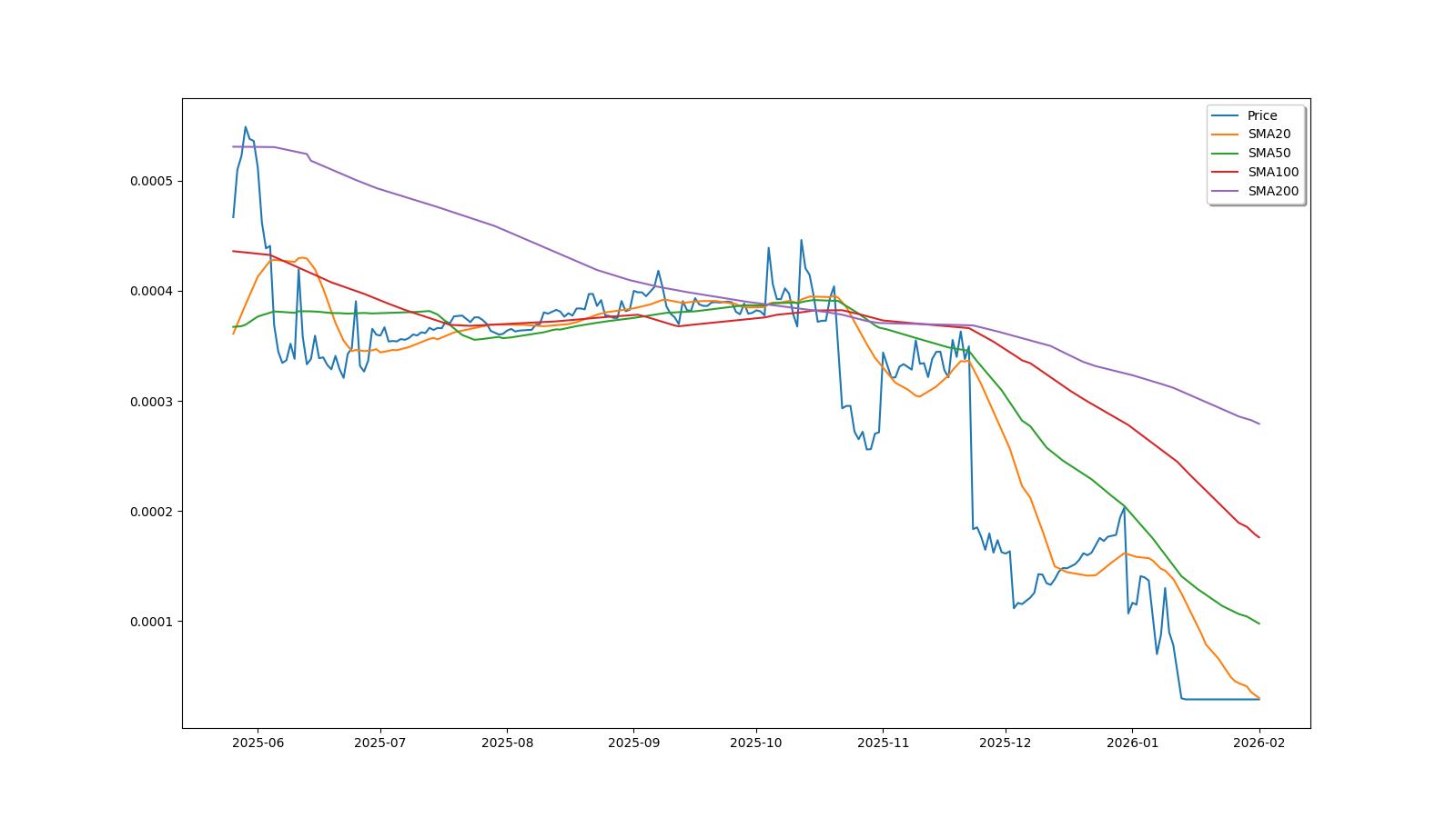 Mobius Finance Simple Moving Averages