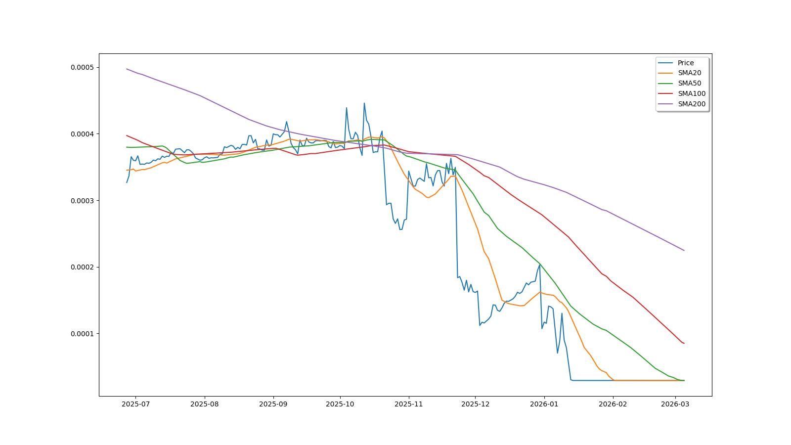 Mobius Finance Simple Moving Averages