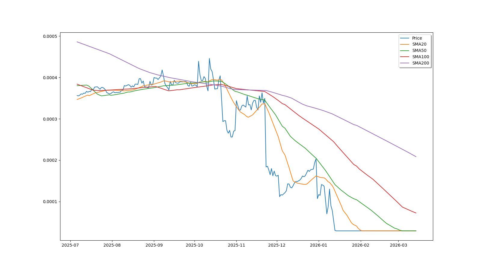 Mobius Finance Simple Moving Averages