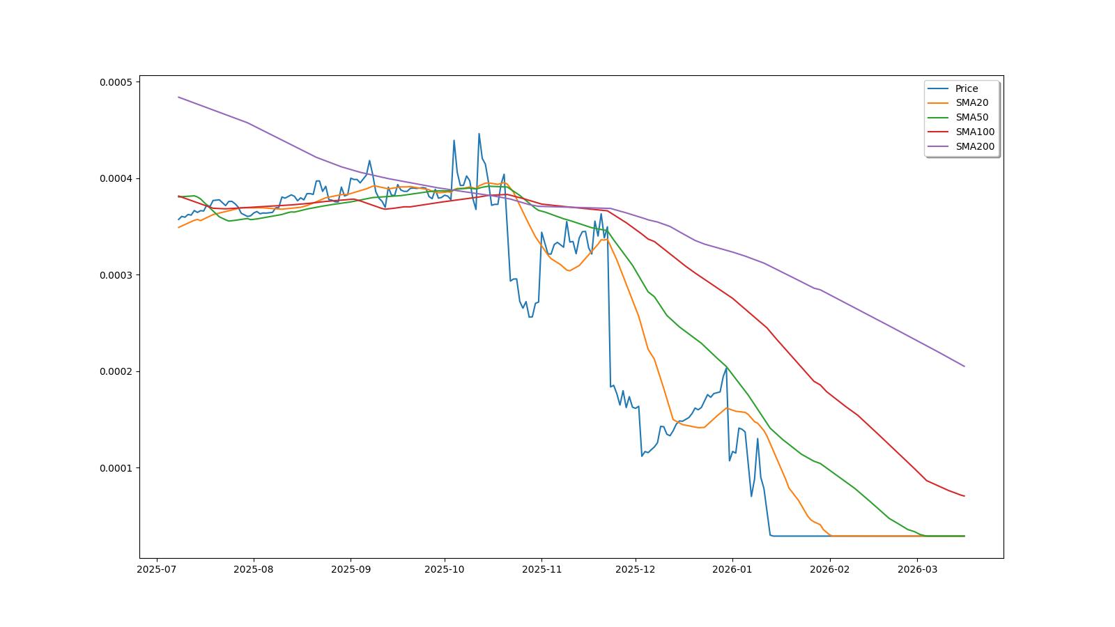 Mobius Finance Simple Moving Averages