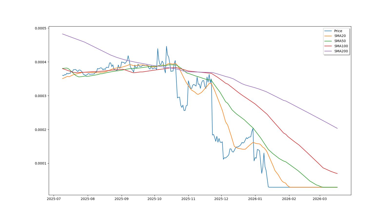 Mobius Finance Simple Moving Averages