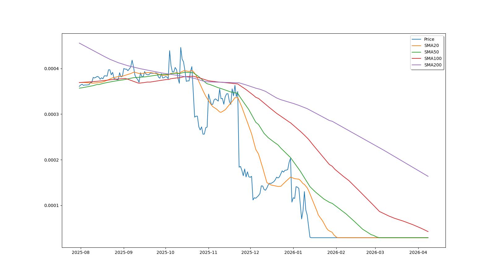 Mobius Finance Simple Moving Averages