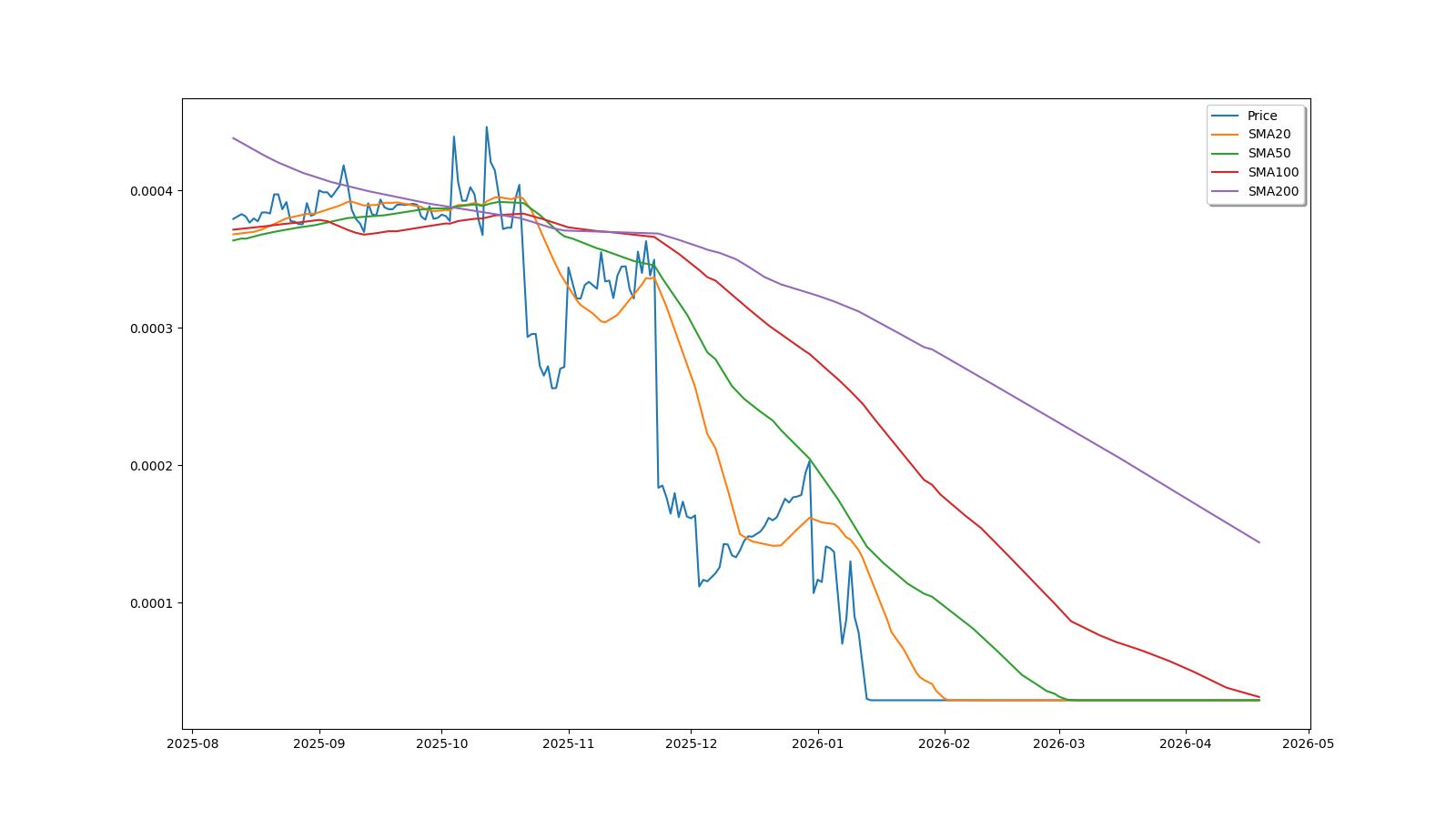 Mobius Finance Simple Moving Averages