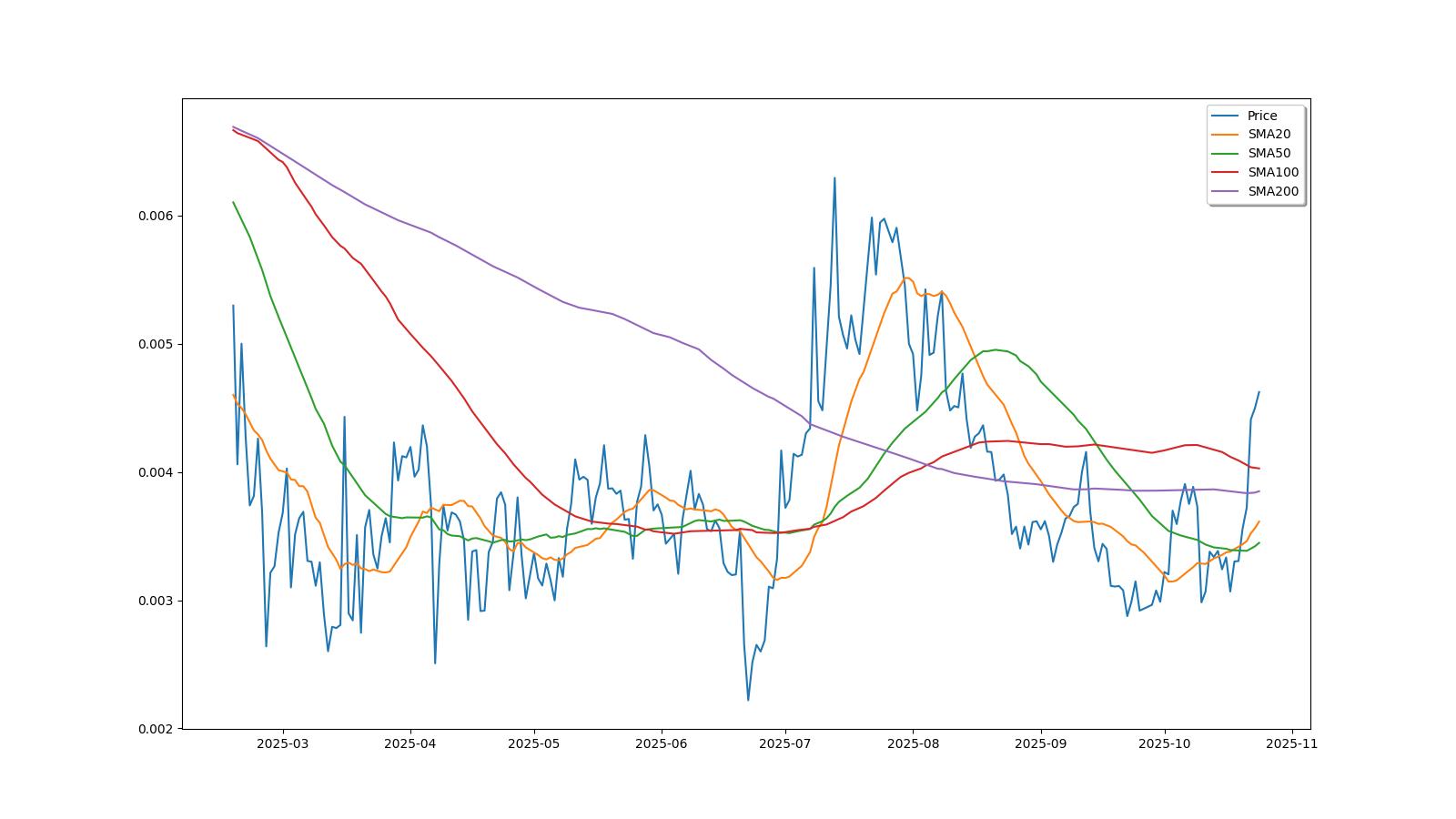 Mobius Simple Moving Averages