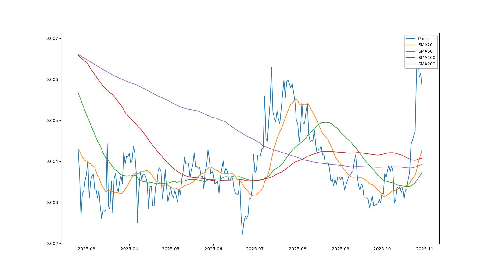 Mobius Simple Moving Averages