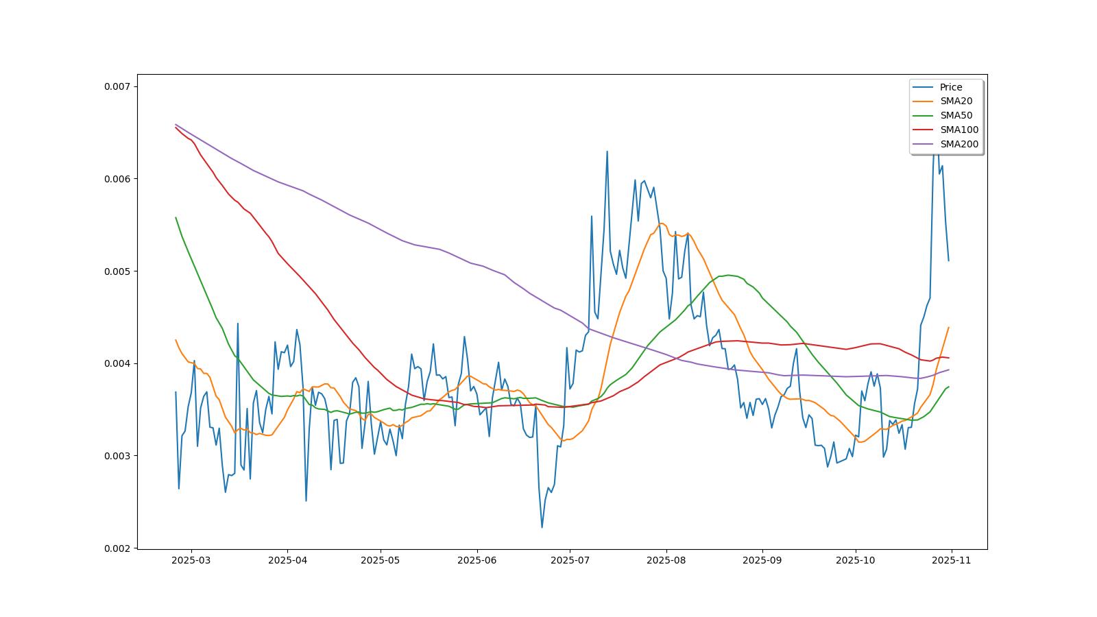 Mobius Simple Moving Averages