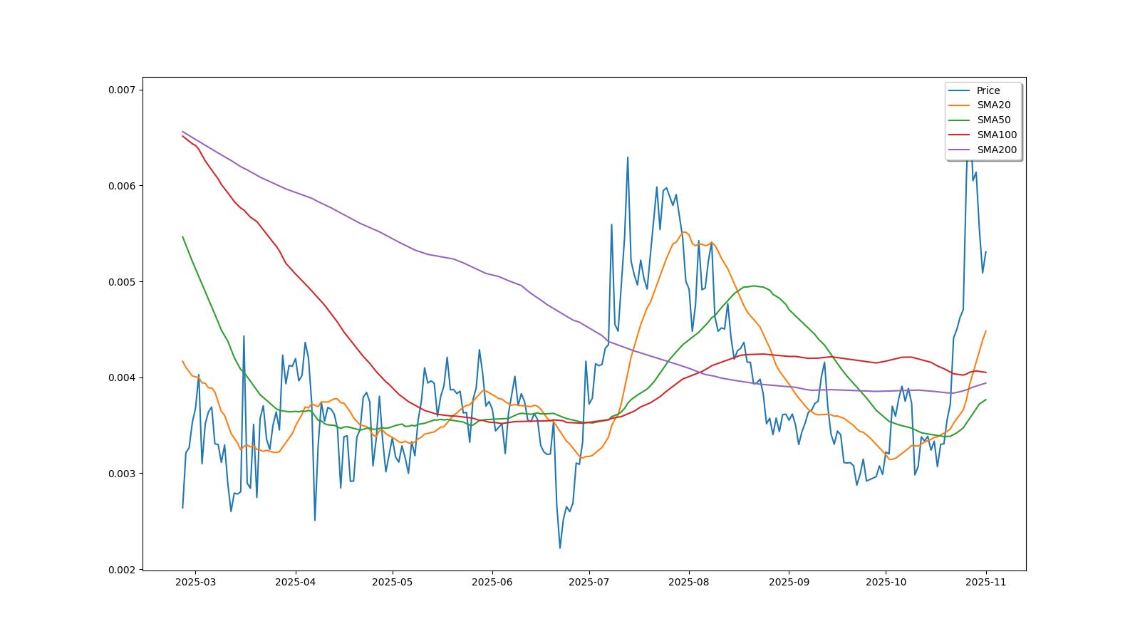 Mobius Simple Moving Averages
